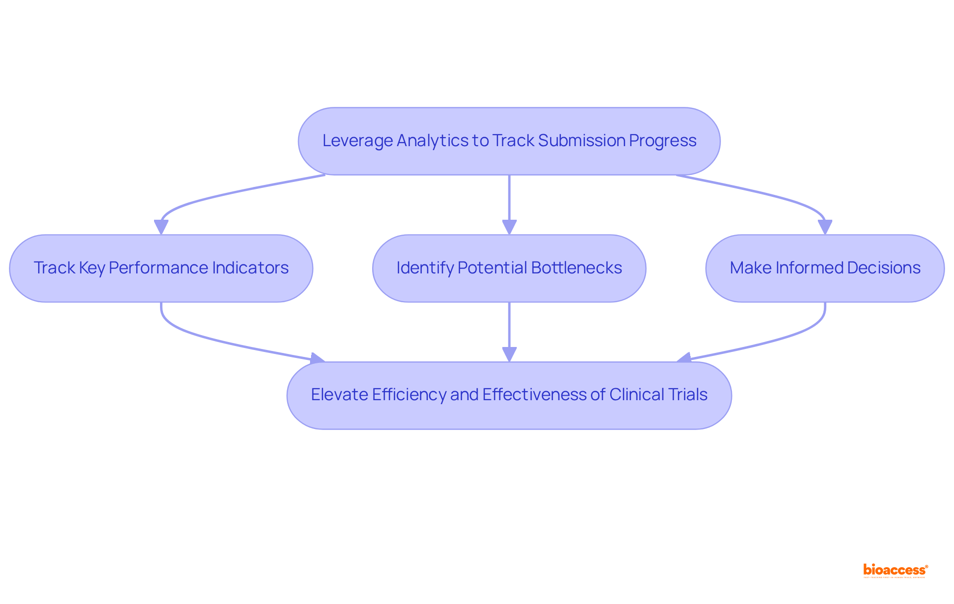 Follow the arrows to see how leveraging analytics can improve project management. Each box represents a key action that contributes to the overall goal of elevating clinical trial efficiency.