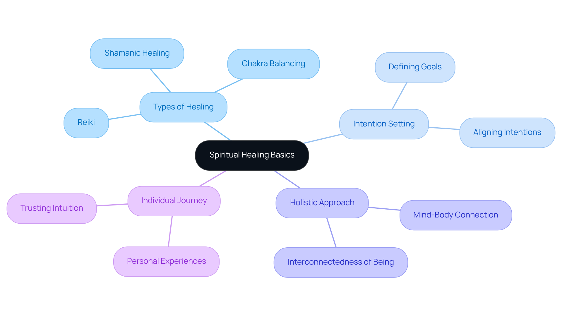Start at the center with the main topic of spiritual healing, then explore each branch to discover different aspects and practices that contribute to overall well-being.