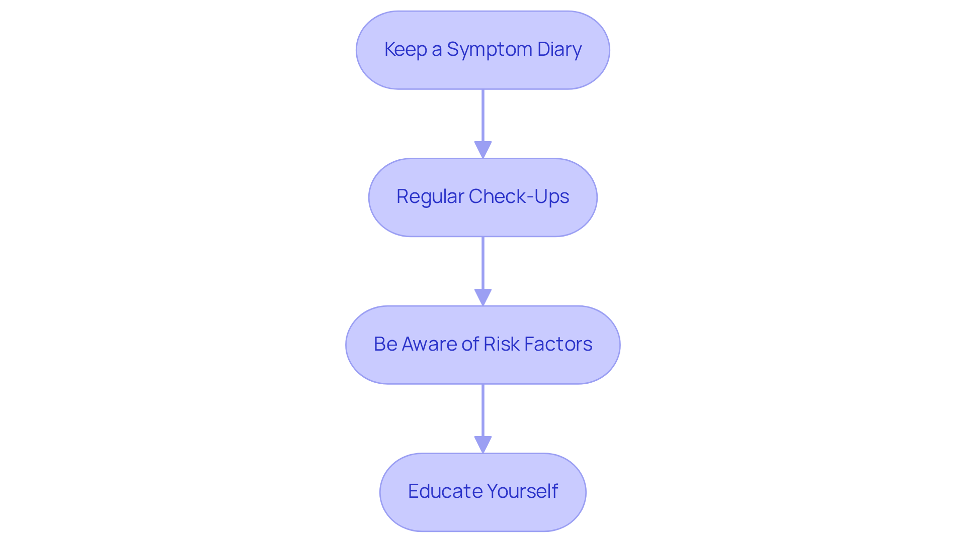 This flowchart guides you through essential steps for managing your eye health. Start with keeping a symptom diary, then move on to scheduling regular check-ups, understanding your risk factors, and finally, educating yourself about eye health. Each step is important for maintaining good vision and overall well-being. This flowchart guides you through essential steps for managing your eye health. Start with keeping a symptom diary, then move on to scheduling regular check-ups, understanding your risk factors, and finally, educating yourself about eye health. Each step is important for maintaining good vision and overall well-being.
