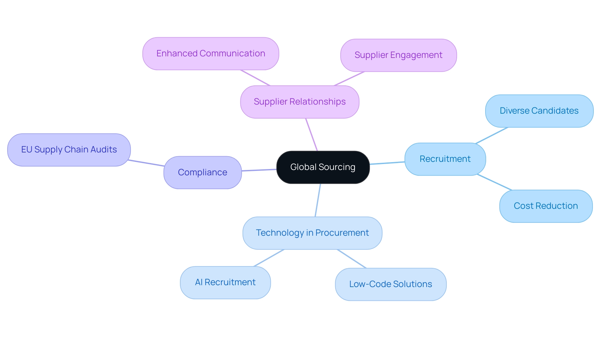 What Is Global Sourcing? A Comprehensive Overview for HR Professionals ...