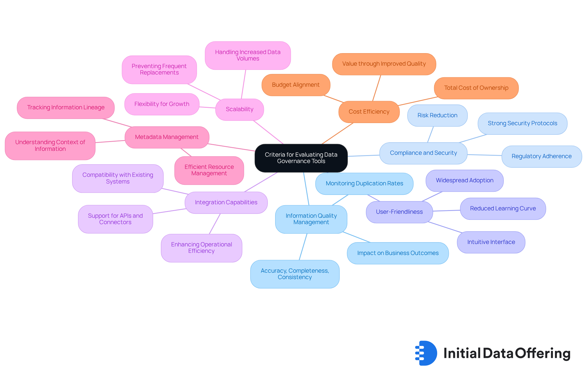 The center node represents the main topic, and each branch highlights a key evaluation criterion. Dive deeper into each branch to understand the important aspects of each criterion.