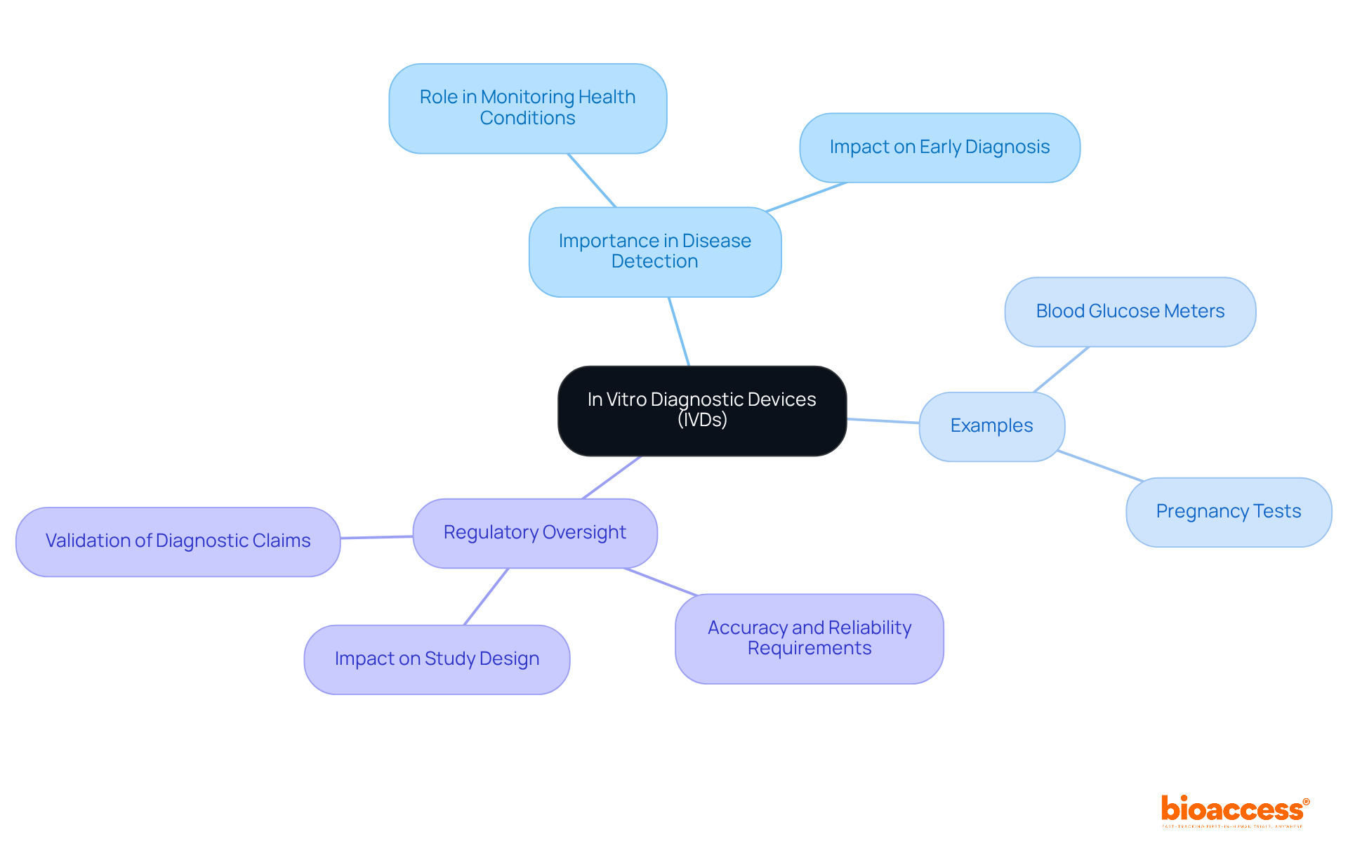 The central node represents IVDs, and each branch leads to important aspects like their role in disease detection, examples of devices, and the regulatory framework that governs them.