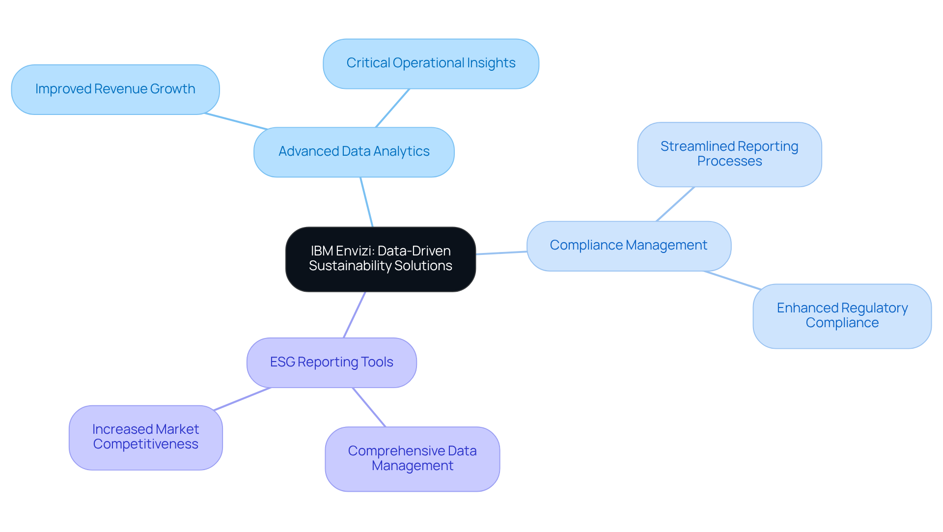 The central node represents IBM Envizi, while the branches show its key features and the benefits of adopting eco-friendly practices. Each color-coded branch helps you quickly identify different aspects of the platform and its impact on sustainability.