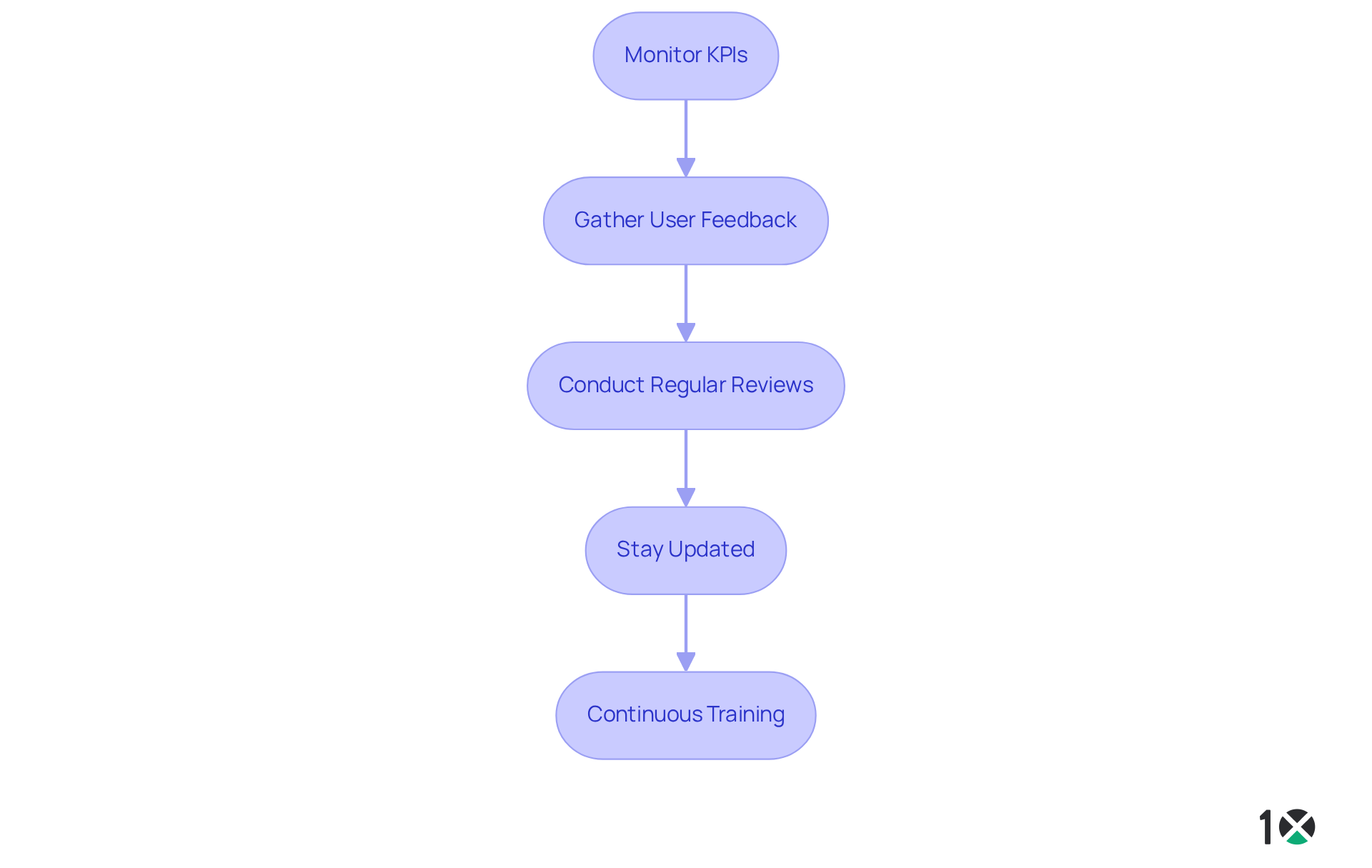 Each box represents a step in the evaluation and optimization of your Cloud WMS. Follow the arrows to see how each action builds on the previous one for ongoing improvement. Each box represents a step in the evaluation and optimization of your Cloud WMS. Follow the arrows to see how each action builds on the previous one for ongoing improvement.