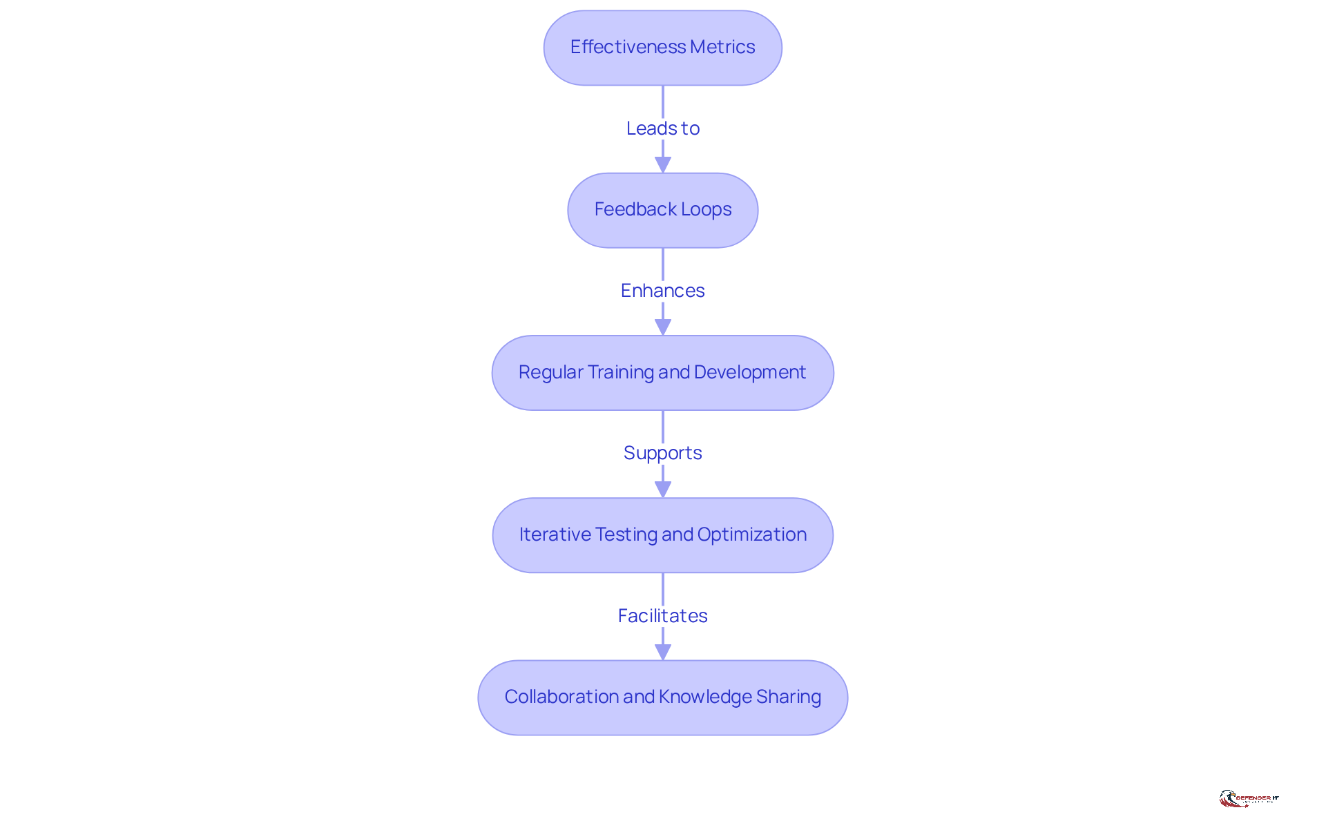 Each box in the flowchart represents a key process for enhancing AI operations. Follow the arrows to see how each process builds on the previous one, leading to better efficiency and competitiveness in AI technology. Each box in the flowchart represents a key process for enhancing AI operations. Follow the arrows to see how each process builds on the previous one, leading to better efficiency and competitiveness in AI technology.