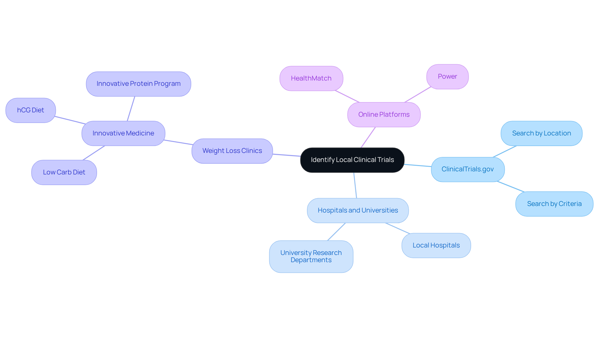 This mindmap helps you navigate the resources available for finding weight loss clinical trials. Start at the center with the main topic, then follow the branches to explore different sources like databases, hospitals, clinics, and online platforms. Each branch leads to specific options that can help you find the right clinical trial for your needs.