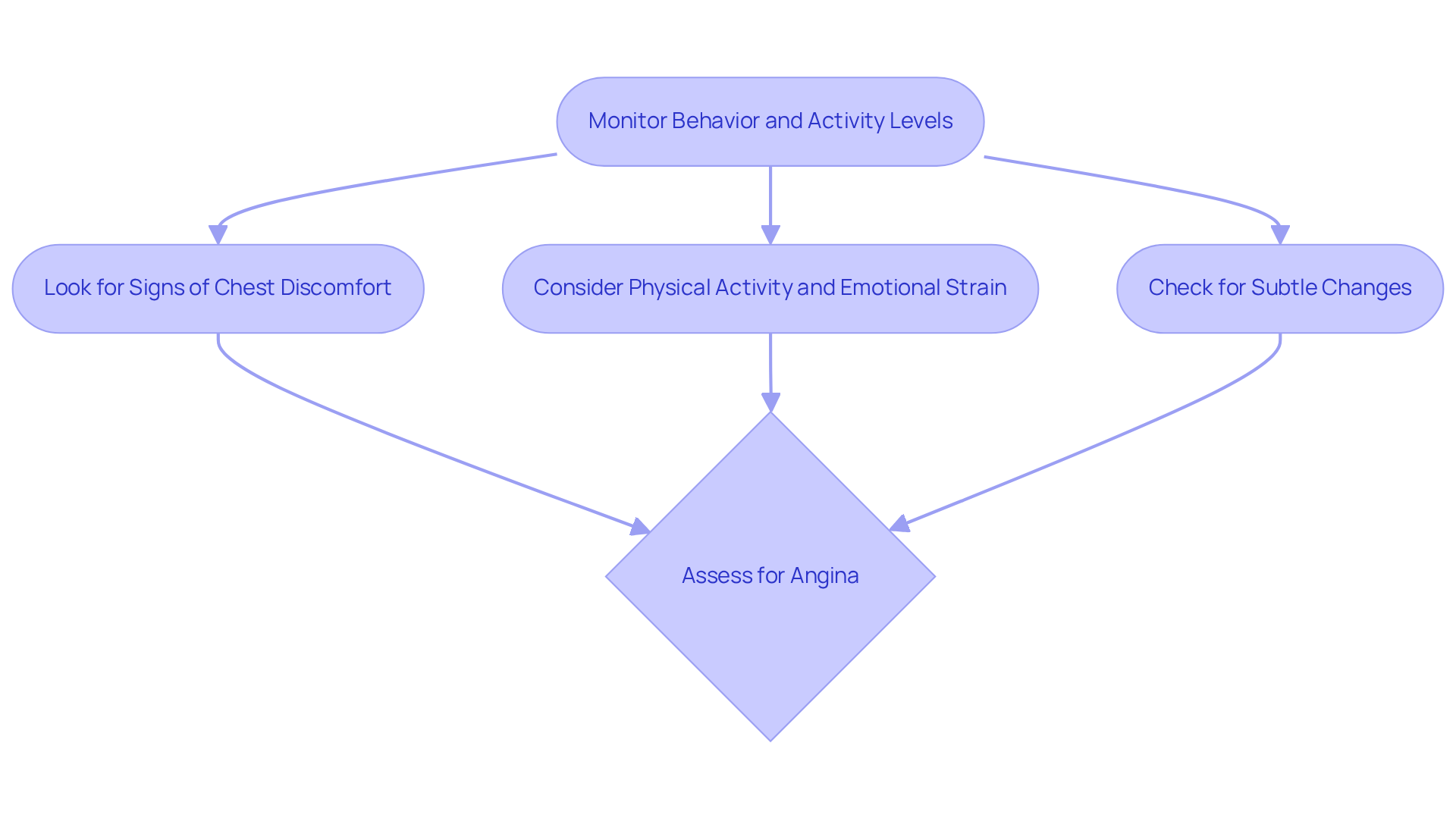 This flowchart guides caregivers through the steps they should take to identify potential signs of angina. Follow the arrows to understand what to observe and how to respond.