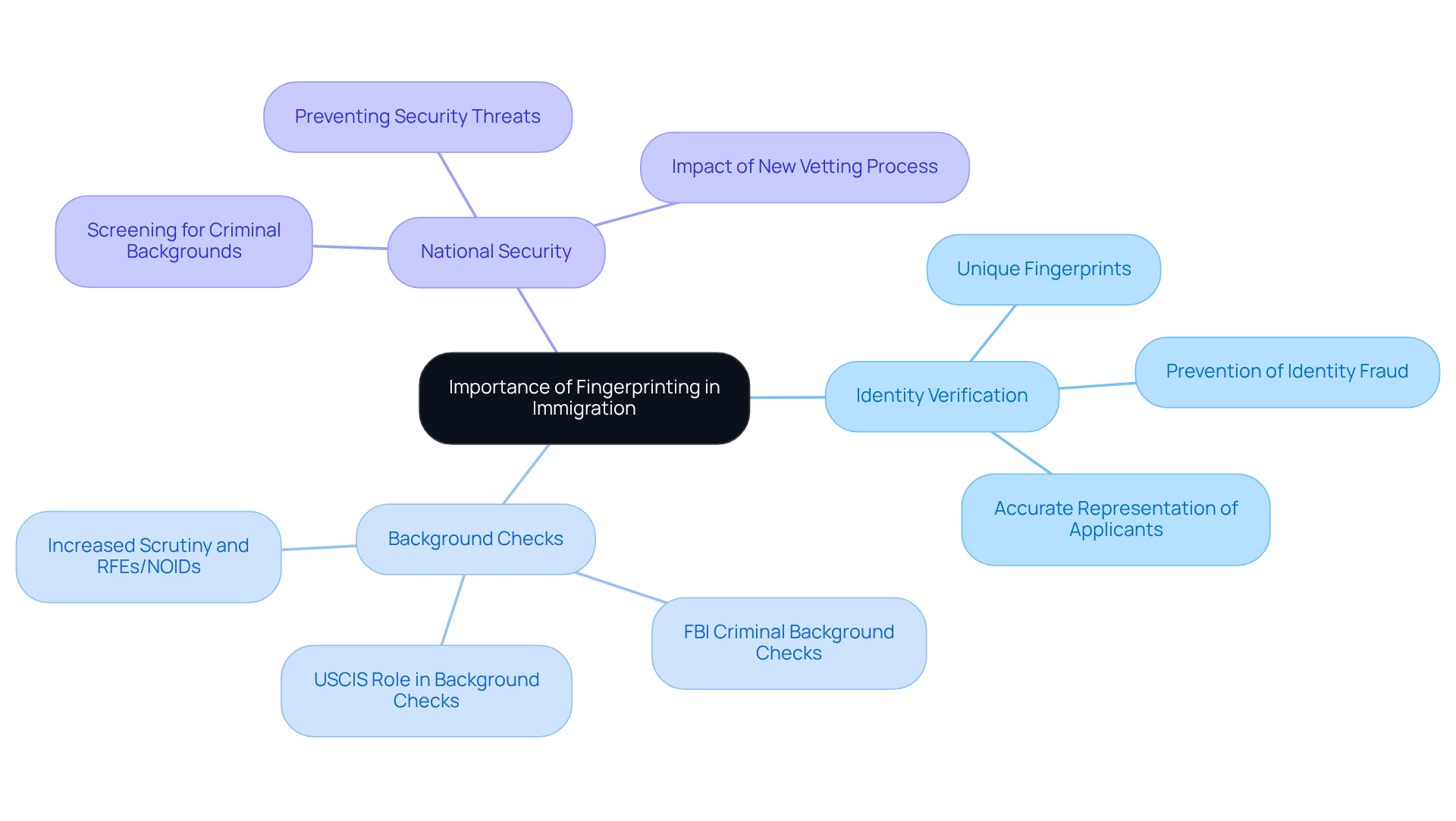 This mindmap starts with the central idea of fingerprinting's importance in immigration. Each branch represents a key function: verifying identity, conducting background checks, and ensuring national security. Follow the branches to see how each function connects to the overall immigration process.