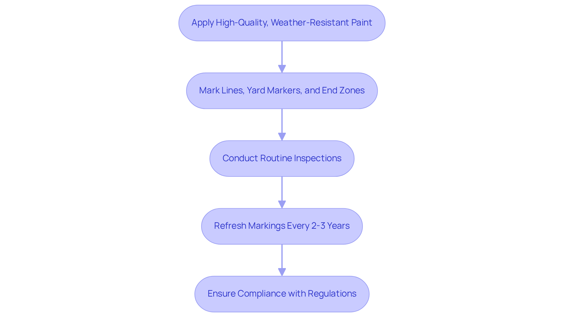 Follow the arrows to see how to maintain clear and safe field markings. Each step shows what needs to be done to keep the field compliant and safe for players.