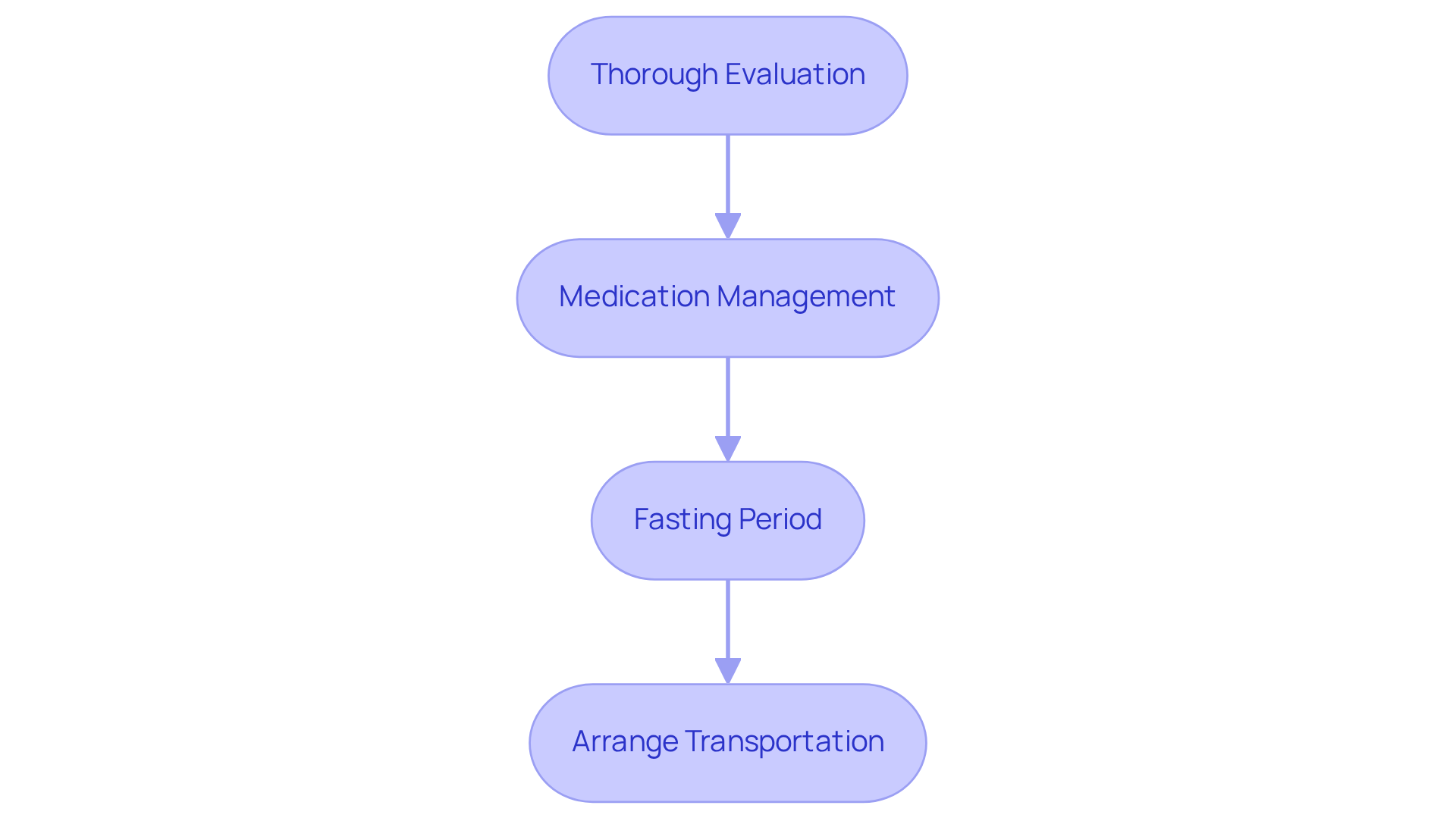 Each box represents a step you need to take before your ablation procedure. Follow the arrows to see the order of actions, starting from evaluation to arranging for a ride home.
