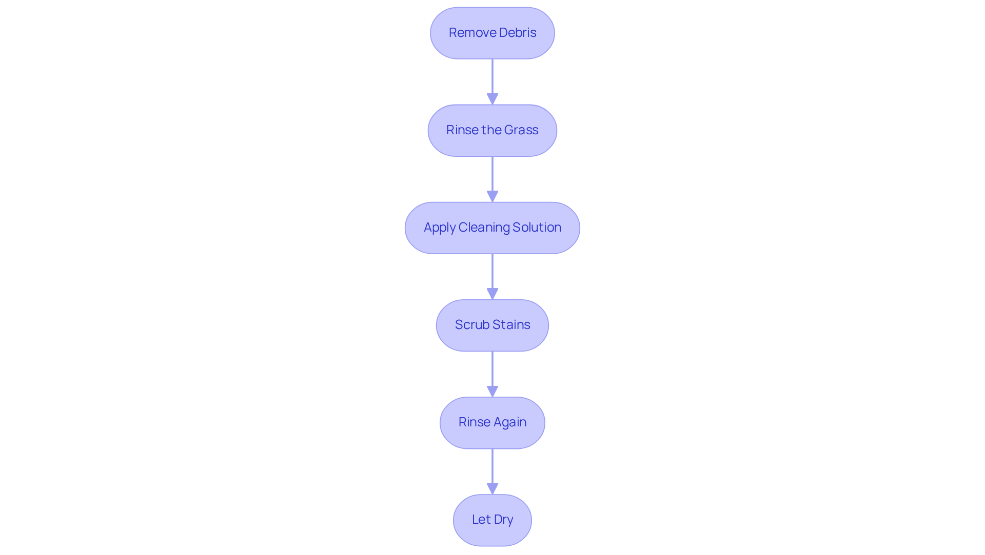 Each box represents a step in the cleaning process. Follow the arrows to see how to move from one step to the next for optimal cleaning results.
