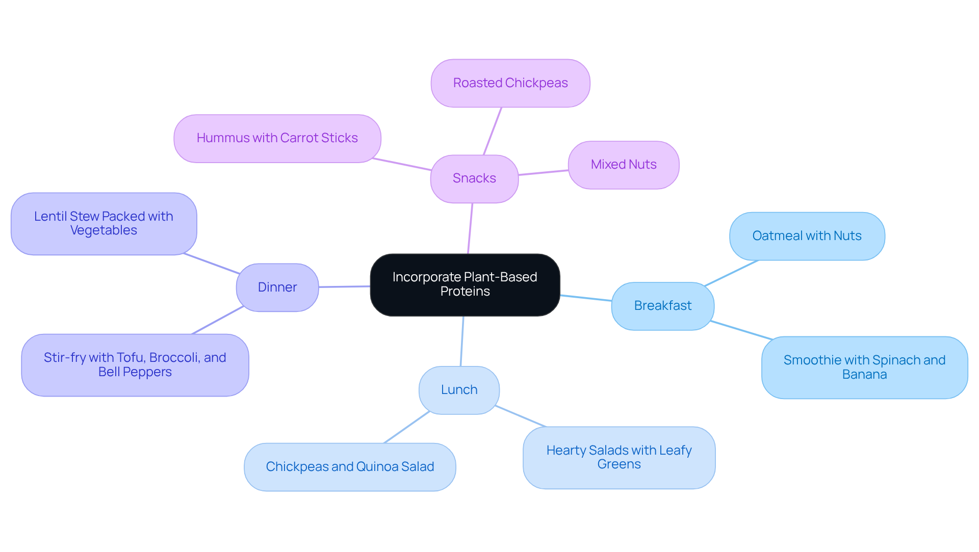 This mindmap shows how to add plant-based proteins to your meals. Start at the center with the main idea, then follow the branches to see meal suggestions for breakfast, lunch, dinner, and snacks. Each color represents a different meal category, making it easy to find ideas!