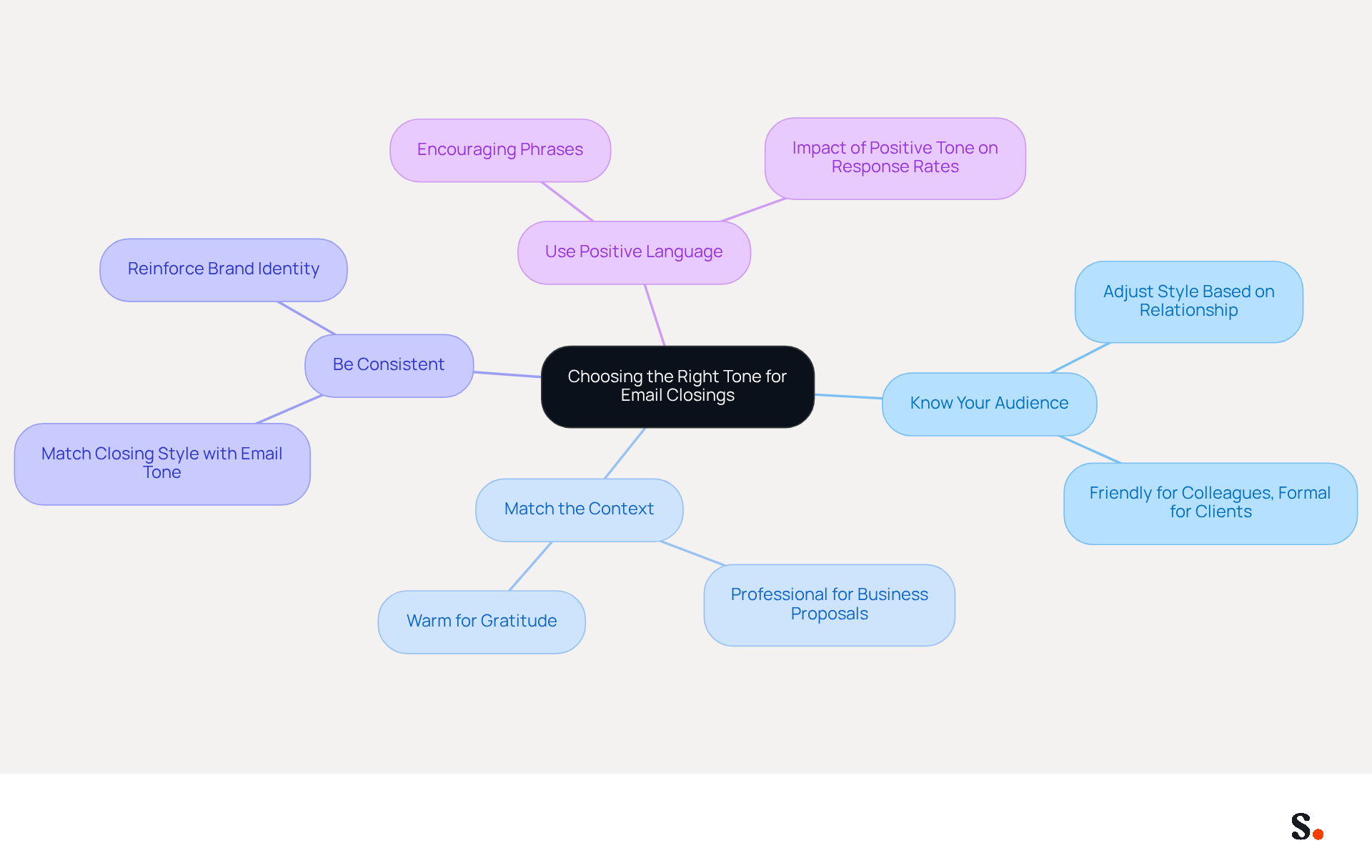 Start at the center with the main topic, then follow the branches to explore each best practice for closing your emails effectively. Each branch represents a key area to consider, helping you remember how to maintain professionalism and foster positive relationships.