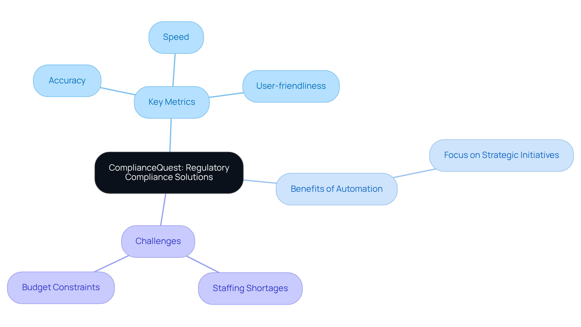 This mindmap illustrates how ComplianceQuest addresses regulatory compliance in pharma. The central idea is surrounded by key metrics, benefits, and challenges, showing how they all connect to enhance compliance management.