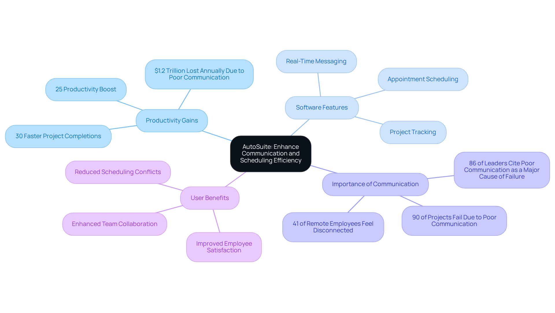 The central node represents AutoSuite, and the branches show key aspects of its benefits and features. Follow the lines to see how each part connects to the overall theme of improving business efficiency.