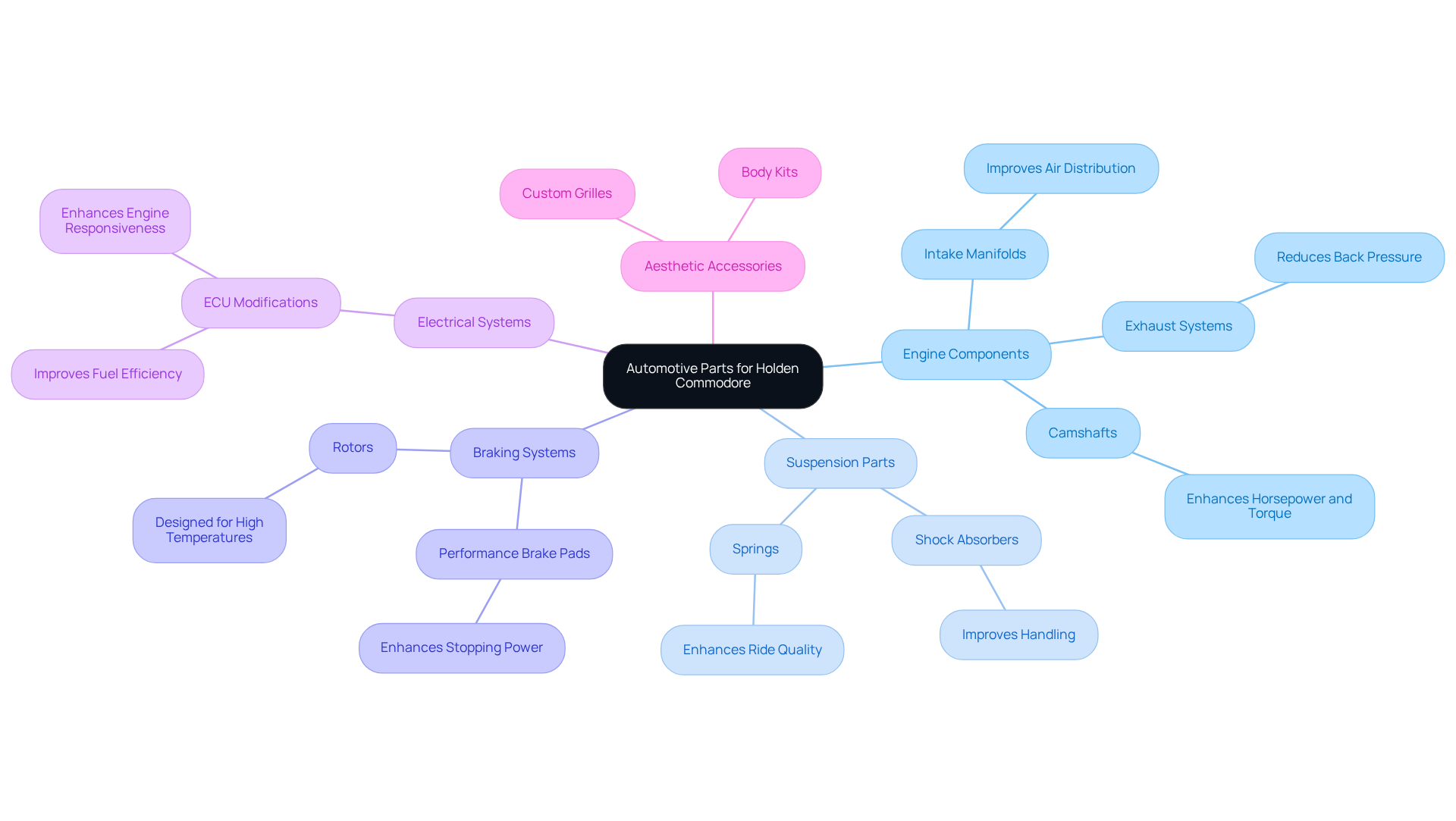 This mindmap starts with the main topic in the center and branches out to show different categories of parts. Each category has its own details, helping you see how they all connect and contribute to your vehicle's performance. This mindmap starts with the main topic in the center and branches out to show different categories of parts. Each category has its own details, helping you see how they all connect and contribute to your vehicle's performance.
