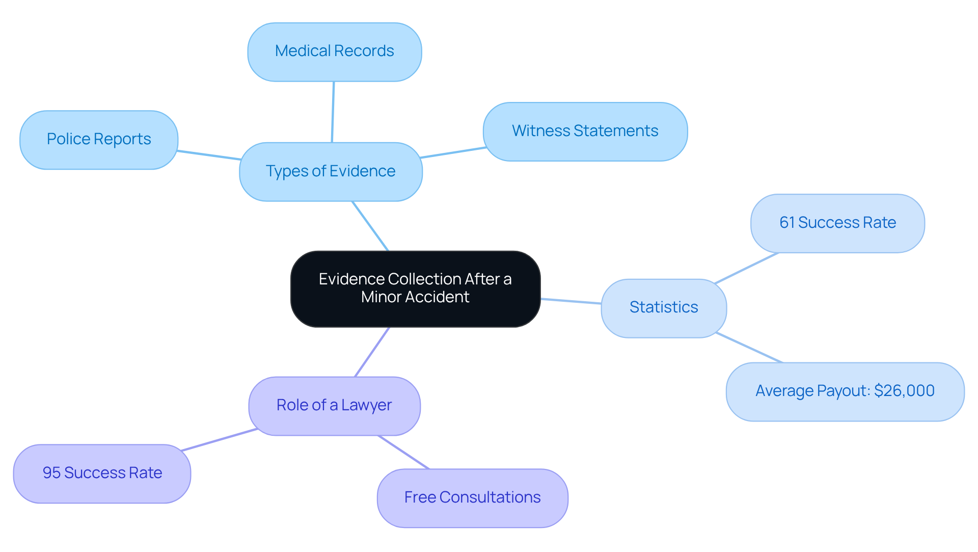 The central node represents the main topic of evidence collection, while the branches show different aspects like types of evidence, important statistics, and the lawyer's role. Each color-coded branch helps you easily identify and understand the relationships between these elements.