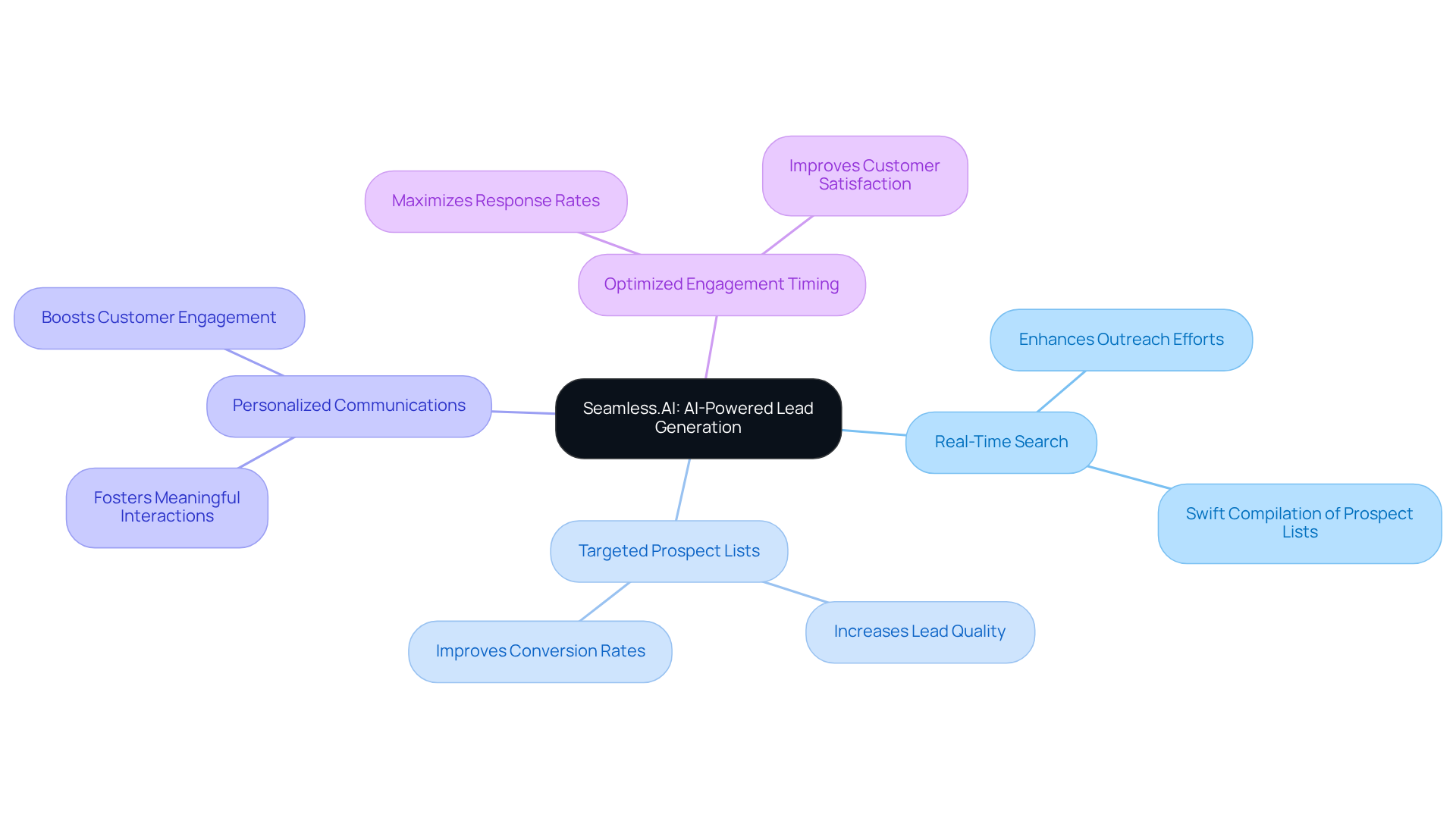 The central node represents Seamless.AI, while the branches show its key features and how they help small businesses grow. Each color-coded branch highlights a different aspect of the platform, making it easy to understand how they all connect.