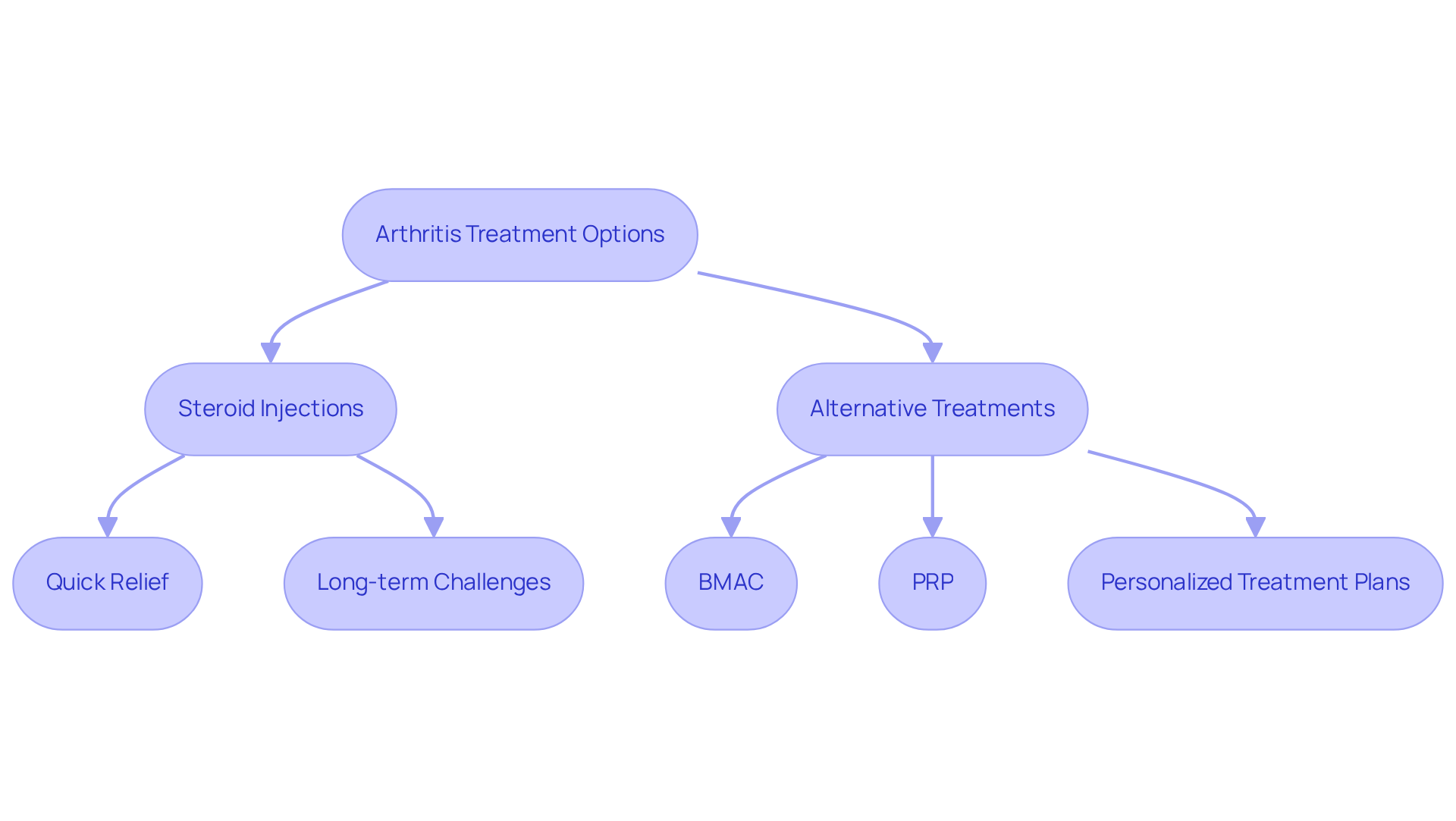This flowchart outlines the different treatment options for arthritis. Start with the main options at the top, then follow the branches to see the benefits and challenges of steroid injections, as well as the alternative treatments available.