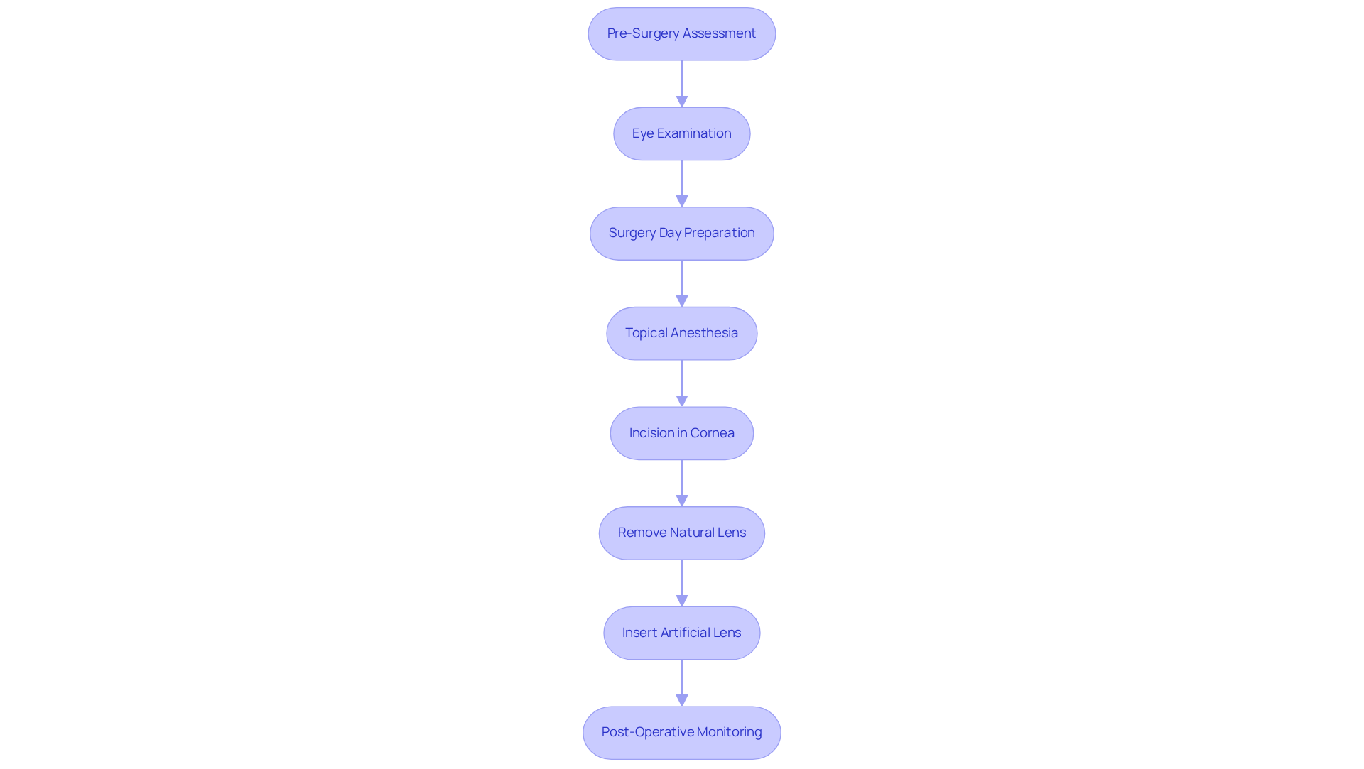 This flowchart guides you through the refractive lens exchange process. Each box represents a step, starting from the initial assessment to post-surgery care. Follow the arrows to see how each step connects to the next, ensuring you understand what to expect at every stage. This flowchart guides you through the refractive lens exchange process. Each box represents a step, starting from the initial assessment to post-surgery care. Follow the arrows to see how each step connects to the next, ensuring you understand what to expect at every stage.