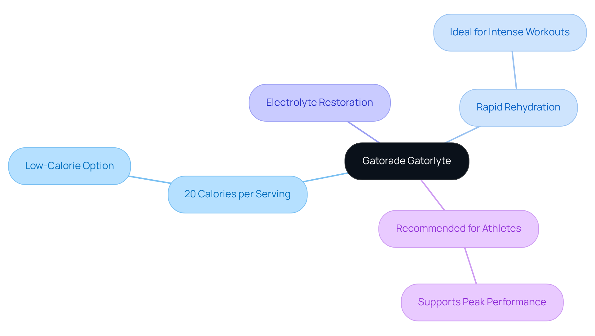The central node represents Gatorade Gatorlyte, and the branches show its key benefits and features. Each branch highlights an important aspect, making it easy to understand why this drink is a great choice for athletes.