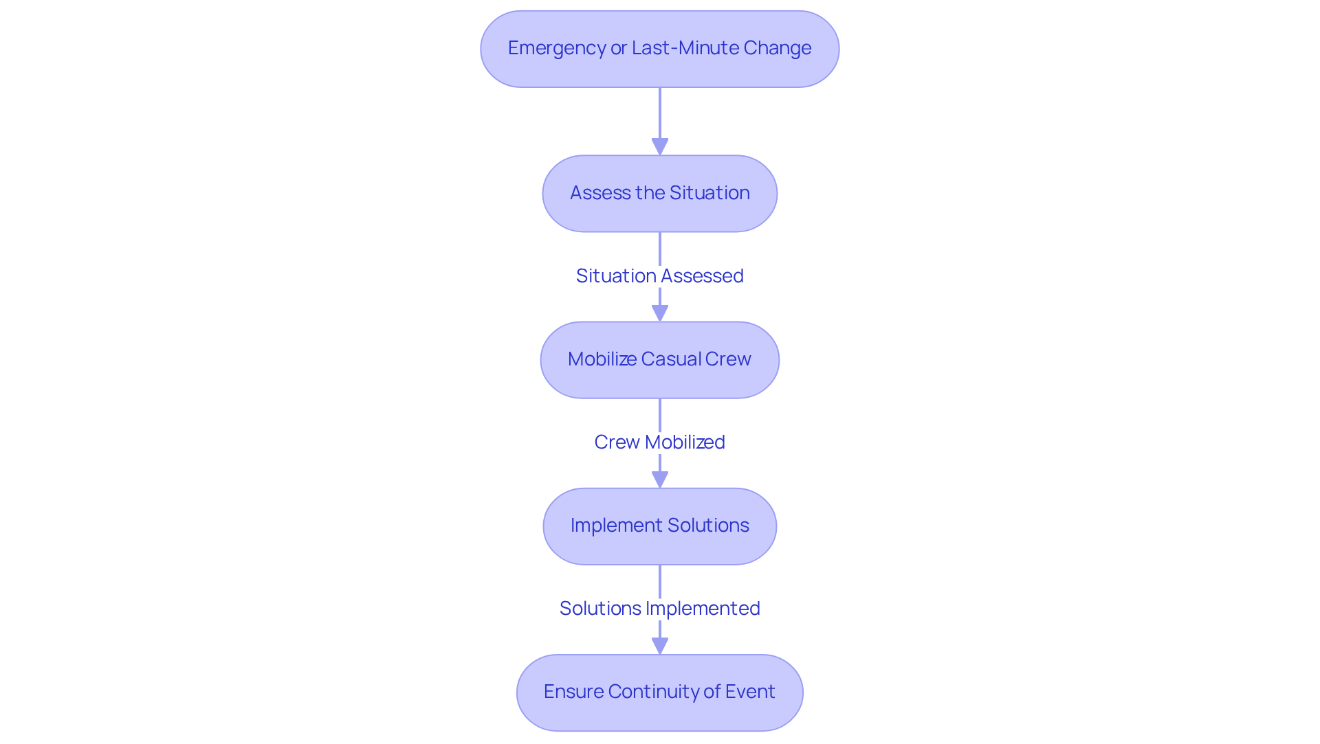 This flowchart shows the steps taken when an emergency or last-minute change occurs during an event. Follow the arrows to see how each action leads to the next, ensuring everything runs smoothly.