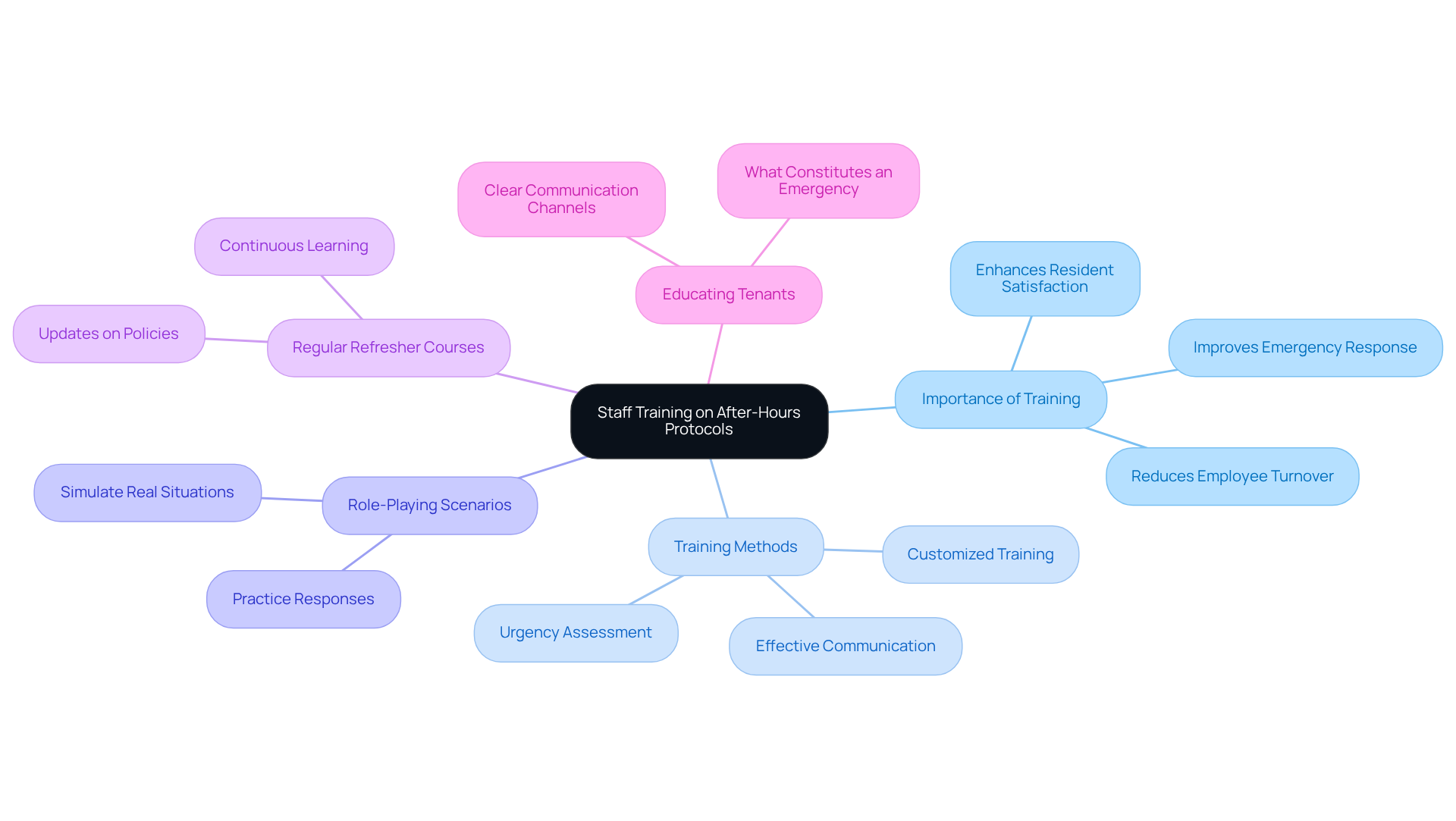 The center represents the main focus on staff training, with branches showing different aspects of the training process. Each color-coded branch highlights a specific area of training, making it easy to follow and understand how they contribute to better resident support.