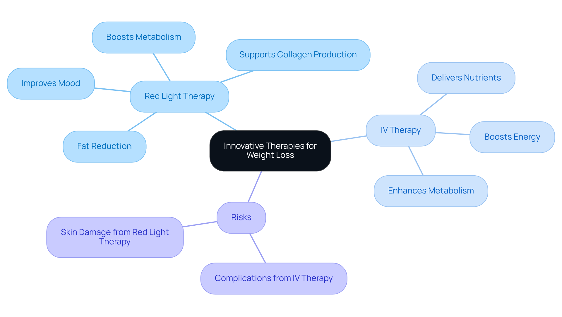 This mindmap illustrates two innovative therapies for weight loss. The central idea is surrounded by branches that detail the benefits of each therapy and their associated risks. Follow the branches to see how each therapy contributes to weight loss and overall health.