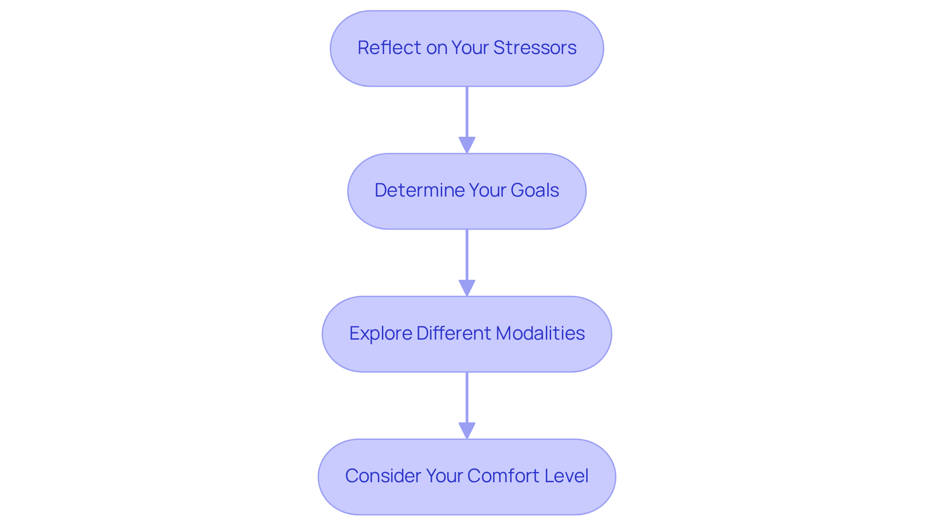 Each box represents a step in your journey to find the right holistic healing services. Follow the arrows to see how each step builds on the previous one, guiding you toward a more personalized healing experience. Each box represents a step in your journey to find the right holistic healing services. Follow the arrows to see how each step builds on the previous one, guiding you toward a more personalized healing experience.