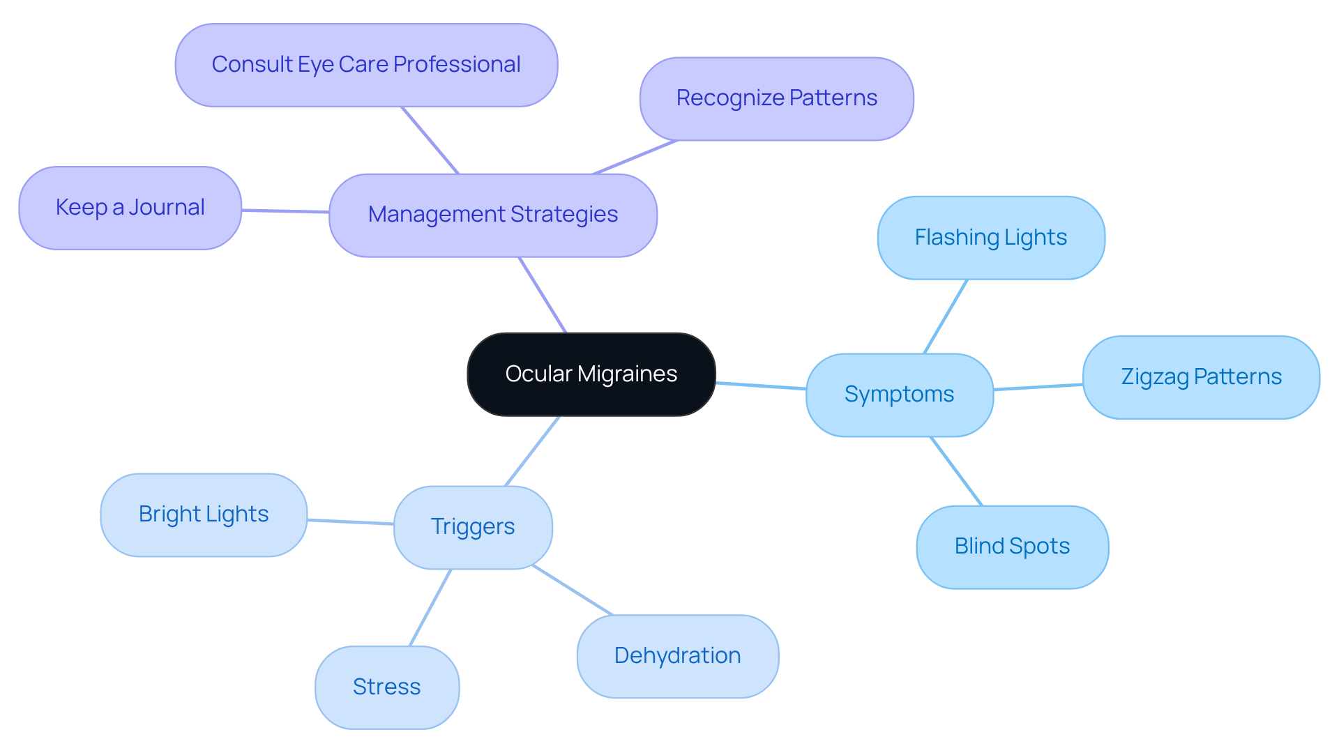 The center represents ocular migraines, with branches showing symptoms, triggers, and ways to manage them. Each color-coded branch helps you see how everything connects, making it easier to understand this condition.