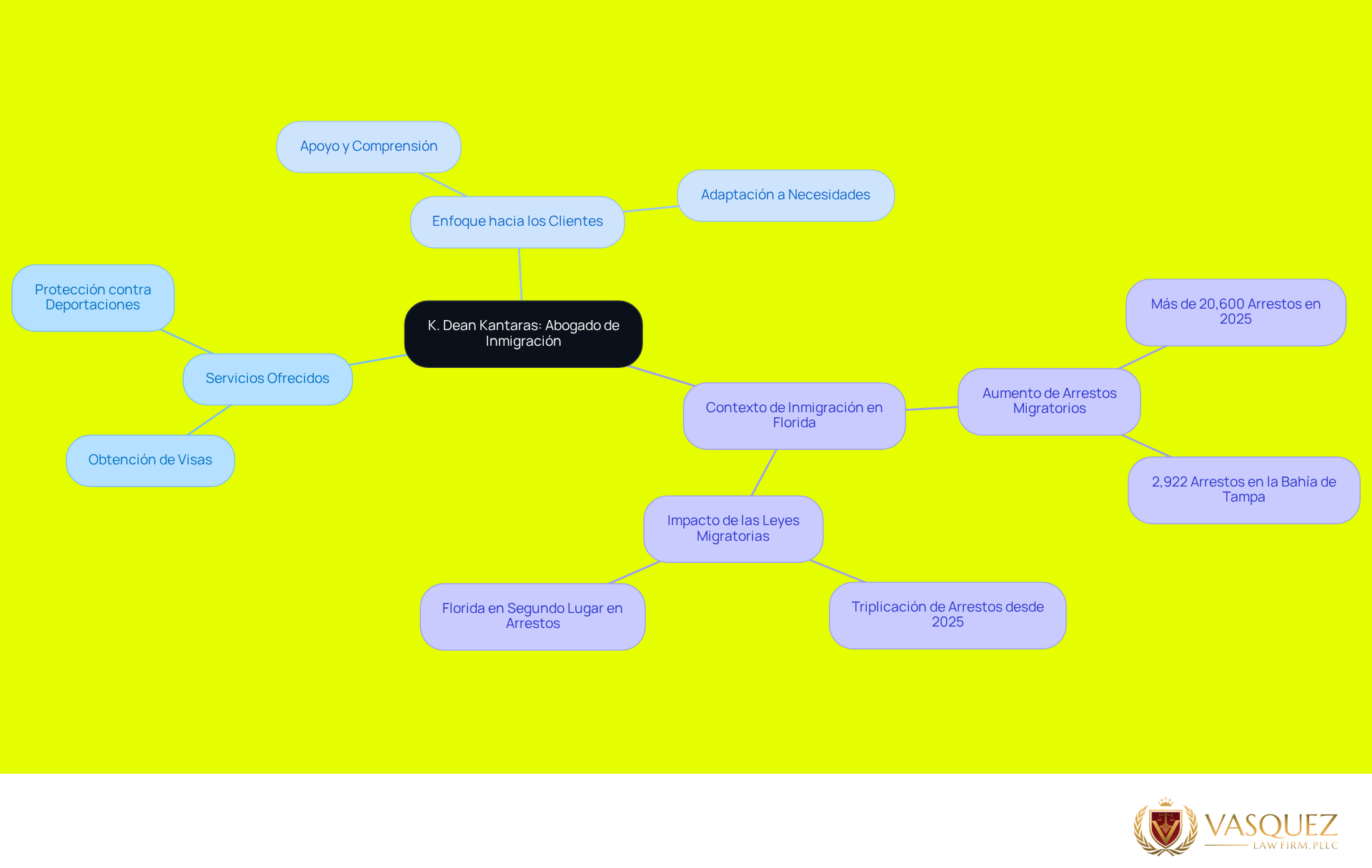 El nodo central representa a K. Dean Kantaras, y las ramas muestran los diferentes aspectos de su práctica, desde los servicios que ofrece hasta su enfoque hacia los clientes y el contexto de la inmigración en Florida.