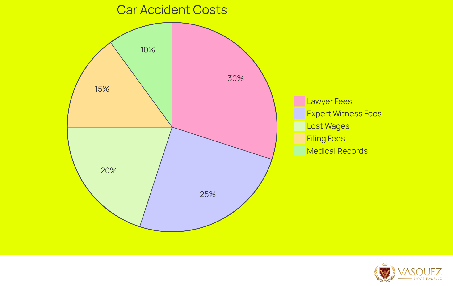 Each slice of the pie shows a different type of cost you might face after a car accident. The bigger the slice, the more significant that cost is compared to the total expenses. This helps you understand where your money might go during the legal process.