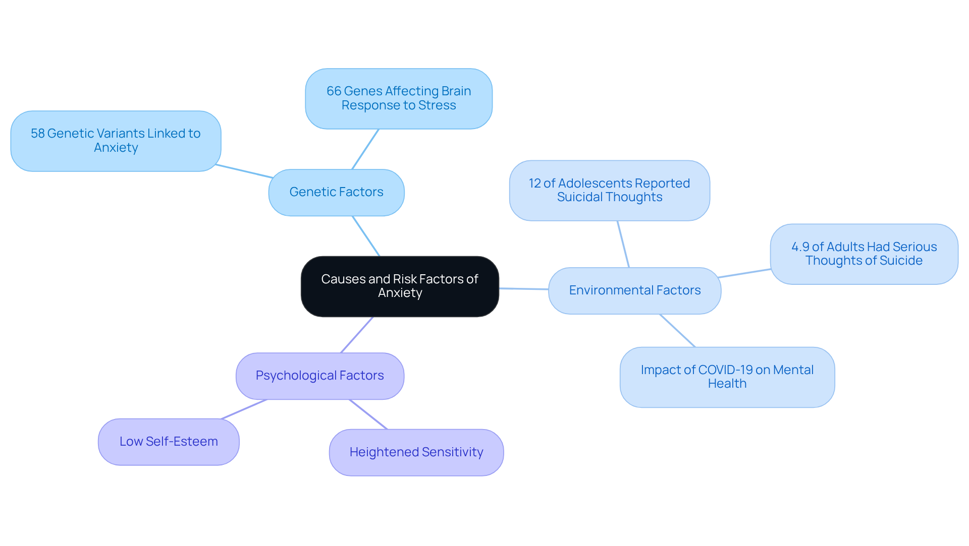 The central node represents anxiety, while the branches show the different categories of factors that contribute to it. Each sub-branch provides specific details about those factors, helping you see how they connect and influence one another. The central node represents anxiety, while the branches show the different categories of factors that contribute to it. Each sub-branch provides specific details about those factors, helping you see how they connect and influence one another.