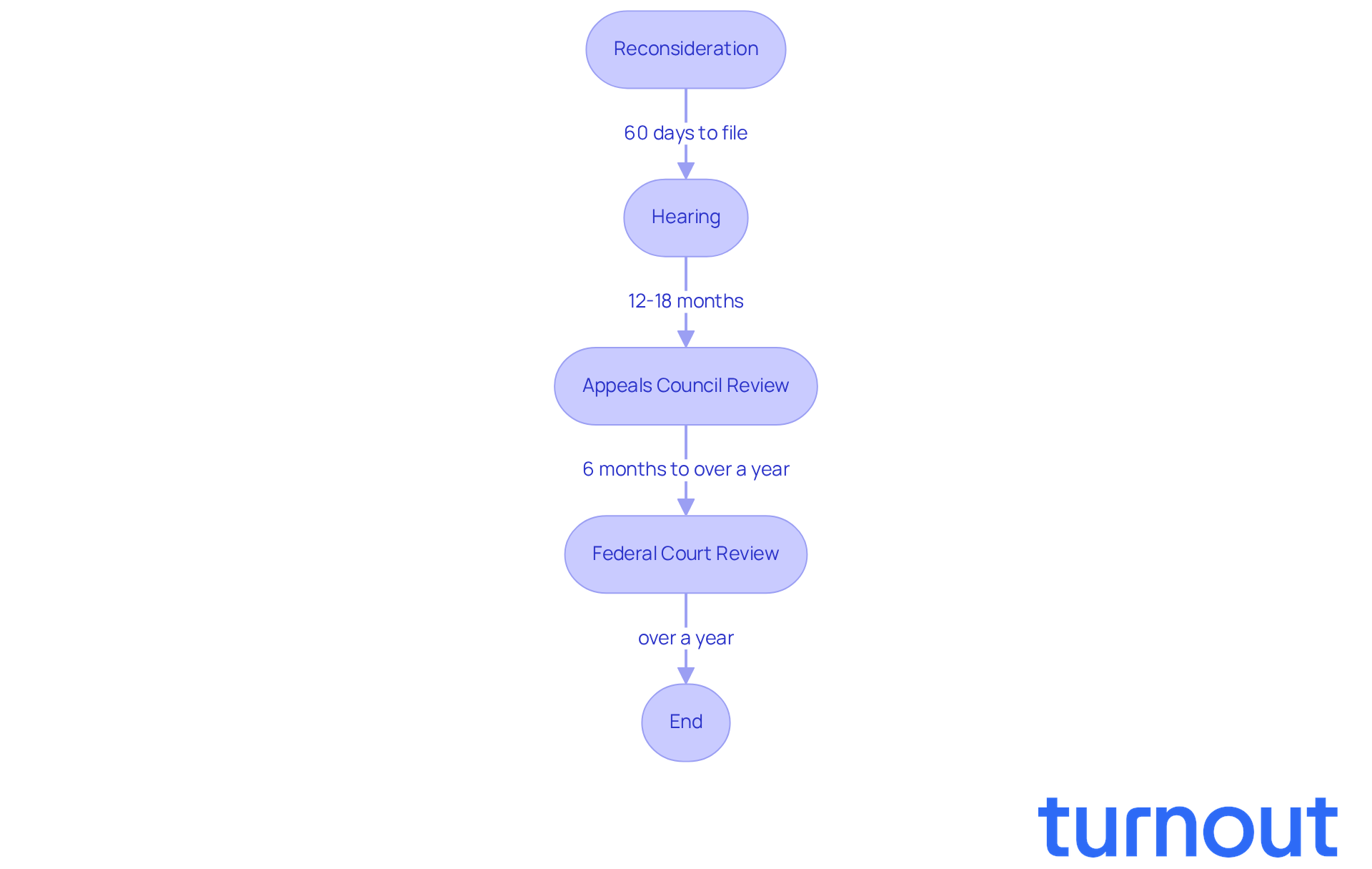 Each box represents a step in the appeal process. Follow the arrows to see how each phase connects and the timeframes involved. This chart helps you understand what to expect at each stage.