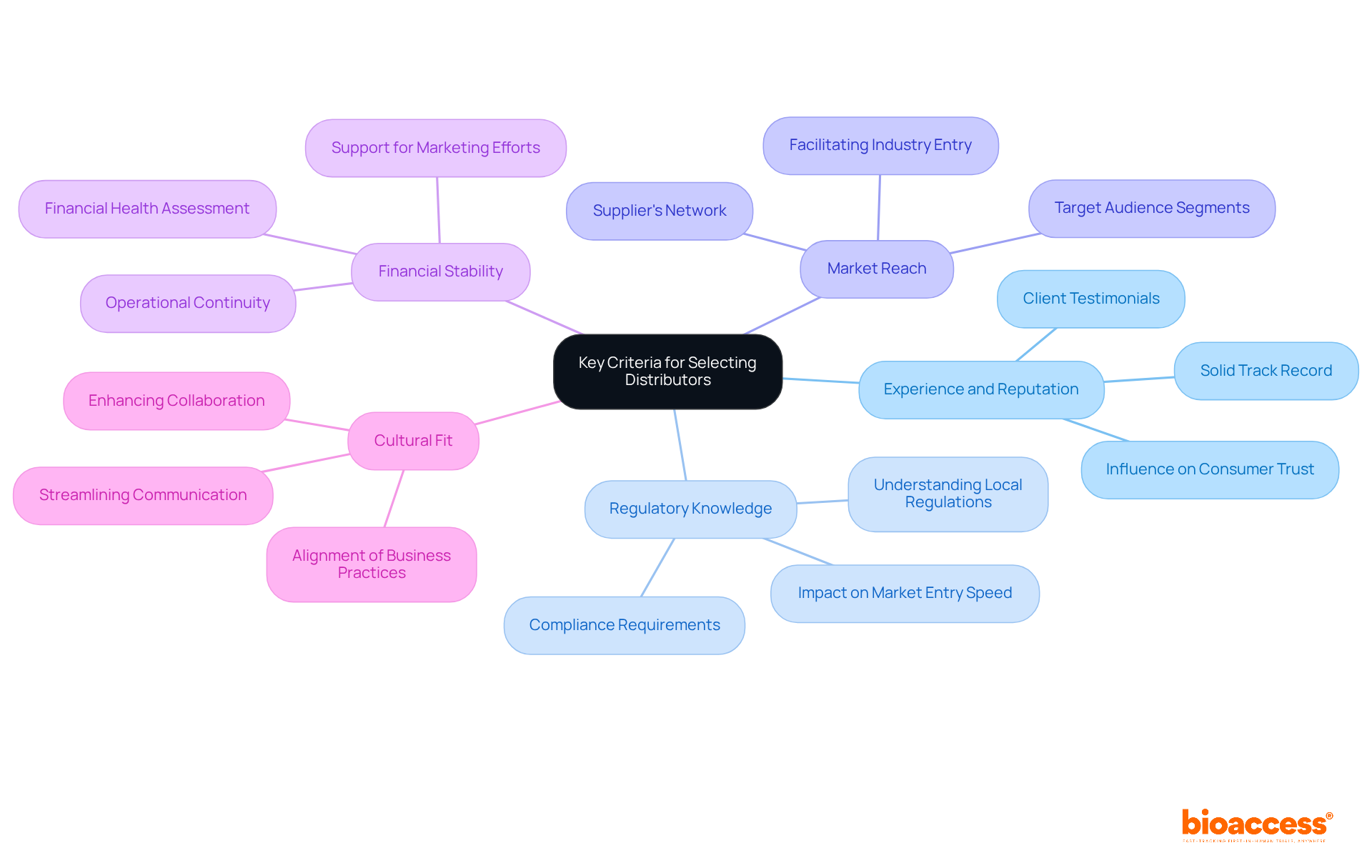The central node represents the main topic, while the branches show the important criteria to consider when choosing a distributor. Each branch can be explored for more details about what to look for in that area. The central node represents the main topic, while the branches show the important criteria to consider when choosing a distributor. Each branch can be explored for more details about what to look for in that area.
