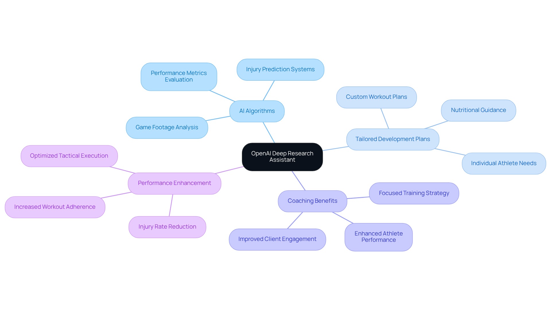 The center represents the main technology, and the branches show how it works and its benefits for athletes and coaches. Each color-coded branch helps you see the different aspects of the training plans.