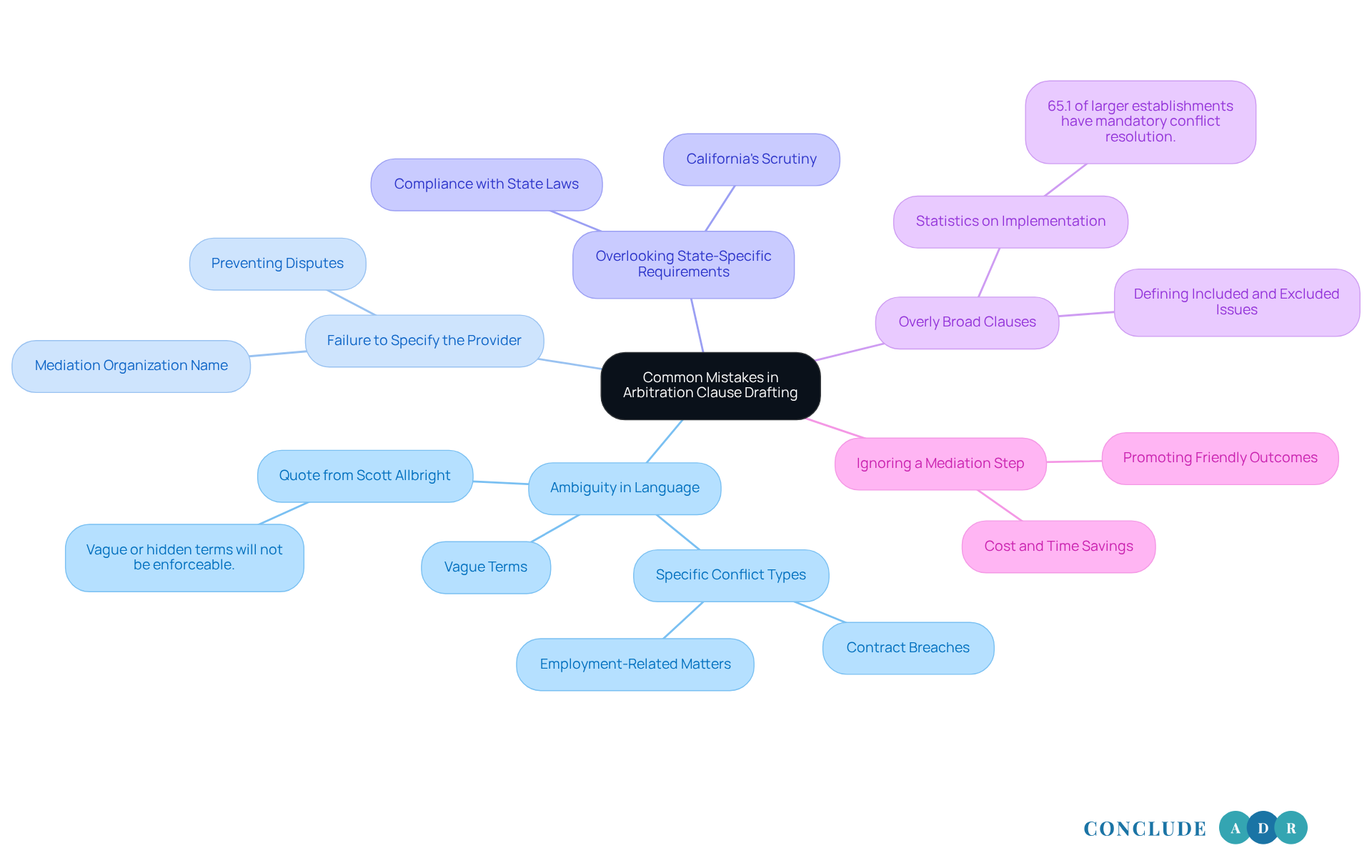 The central node represents the main topic, while each branch highlights a specific mistake to avoid. Follow the branches to see detailed explanations and examples for each pitfall.