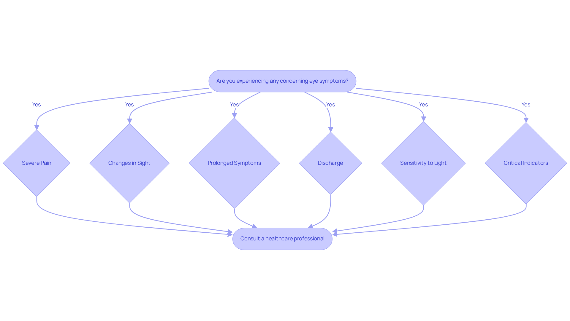 This flowchart helps you decide if you need to see a doctor based on your eye symptoms. Follow the branches to see what symptoms you have and whether they suggest you should seek medical help.