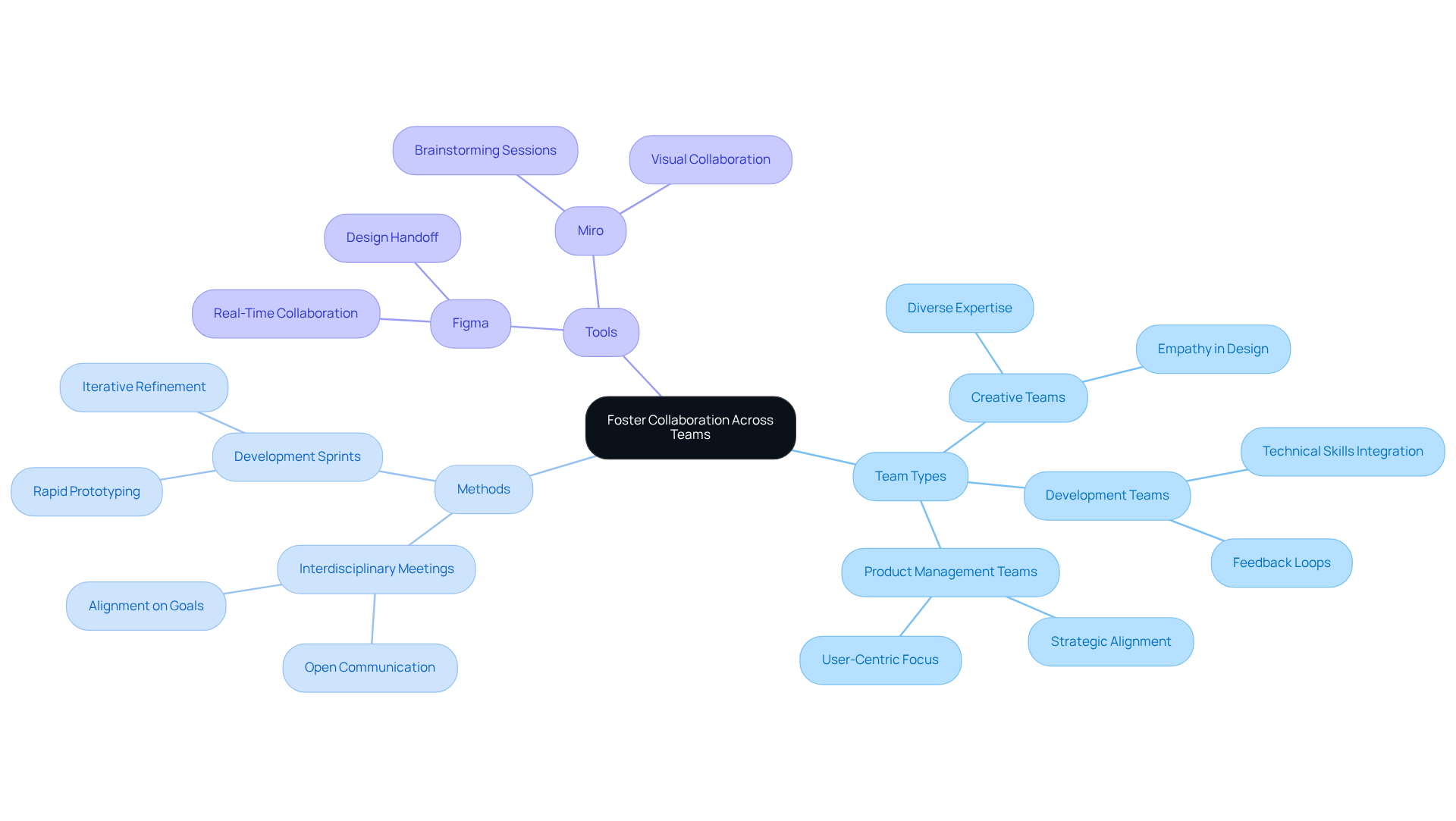 The center represents the main goal of fostering collaboration. Each branch shows different aspects of teamwork, including the types of teams involved, methods to enhance collaboration, and tools that facilitate communication and innovation.