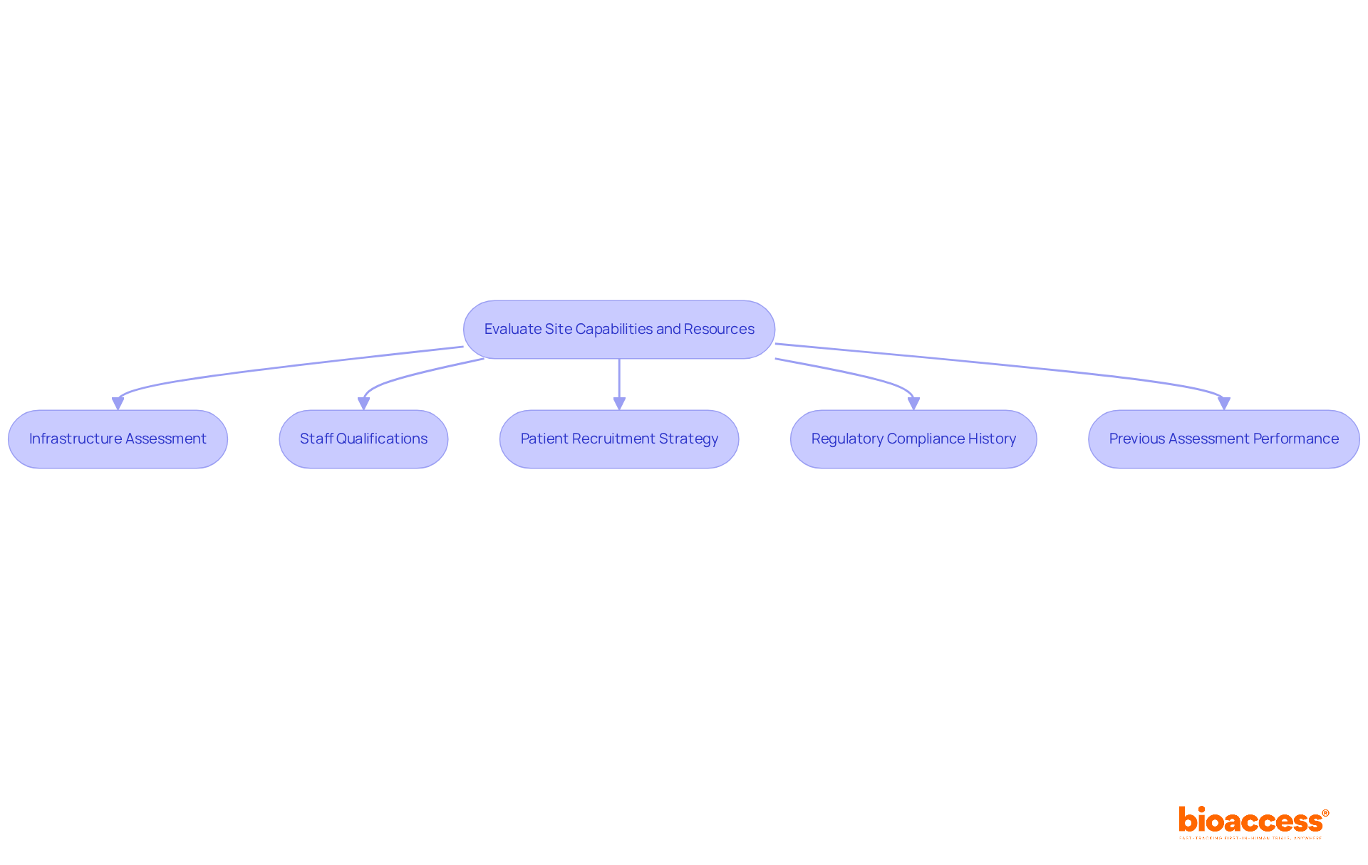 This flowchart outlines the steps to evaluate potential investigator sites. Each box represents a key area to assess, helping you ensure that the site is well-equipped and compliant for your clinical trial.