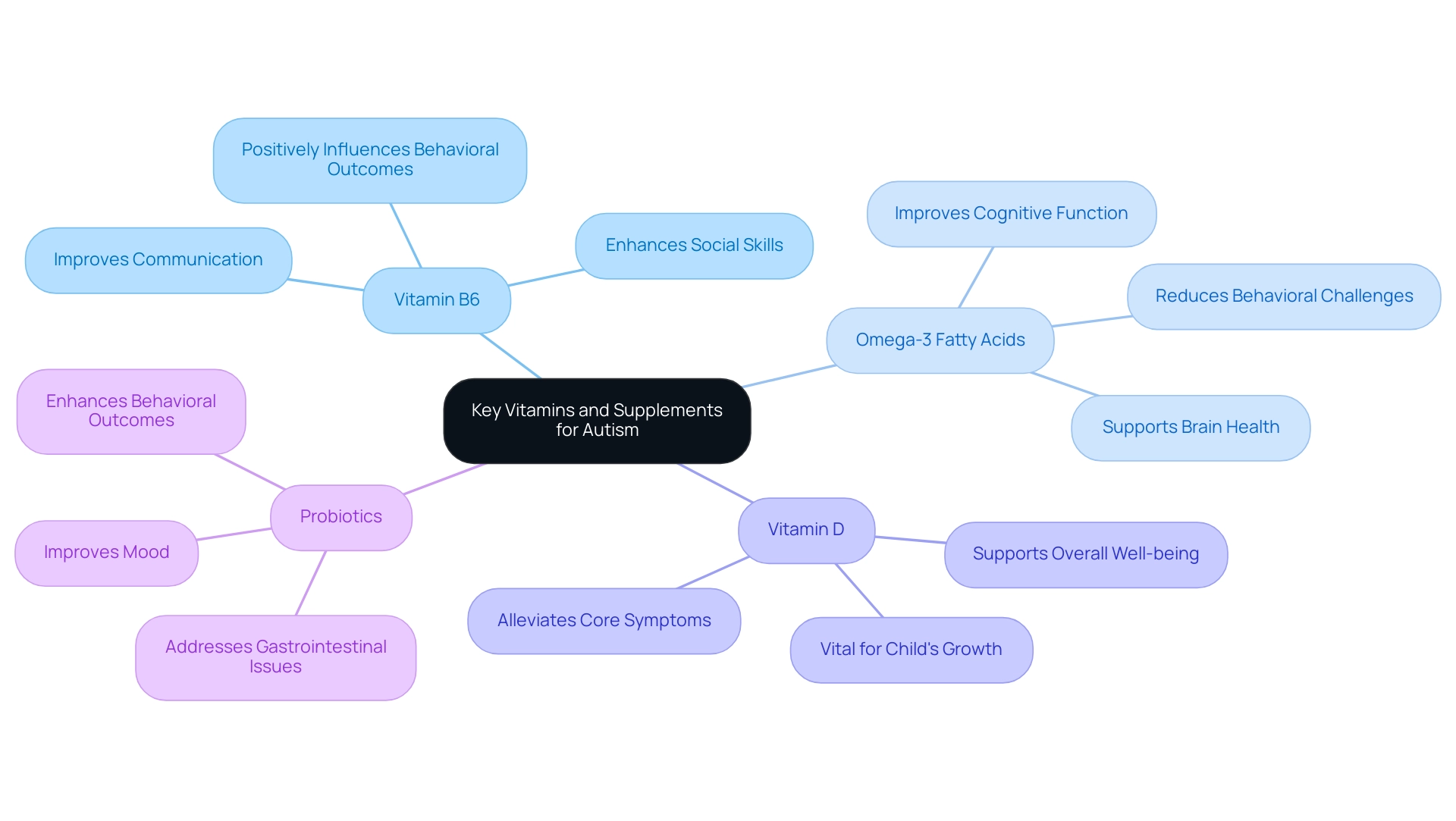 Each branch represents a key vitamin or supplement, with sub-branches detailing their specific benefits.