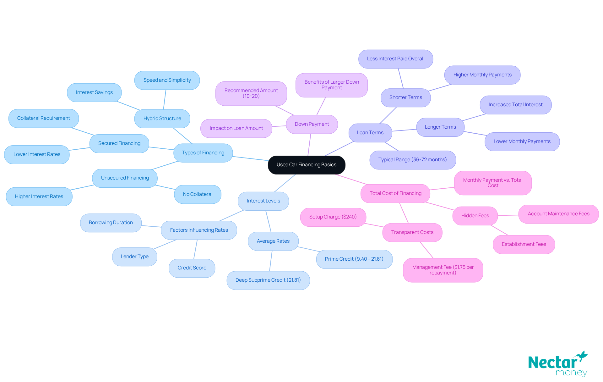 The central node represents the overall topic of used car financing. Each branch details a key component, with further subdivisions explaining specific elements. Follow the branches to grasp how each aspect contributes to your understanding of financing options.