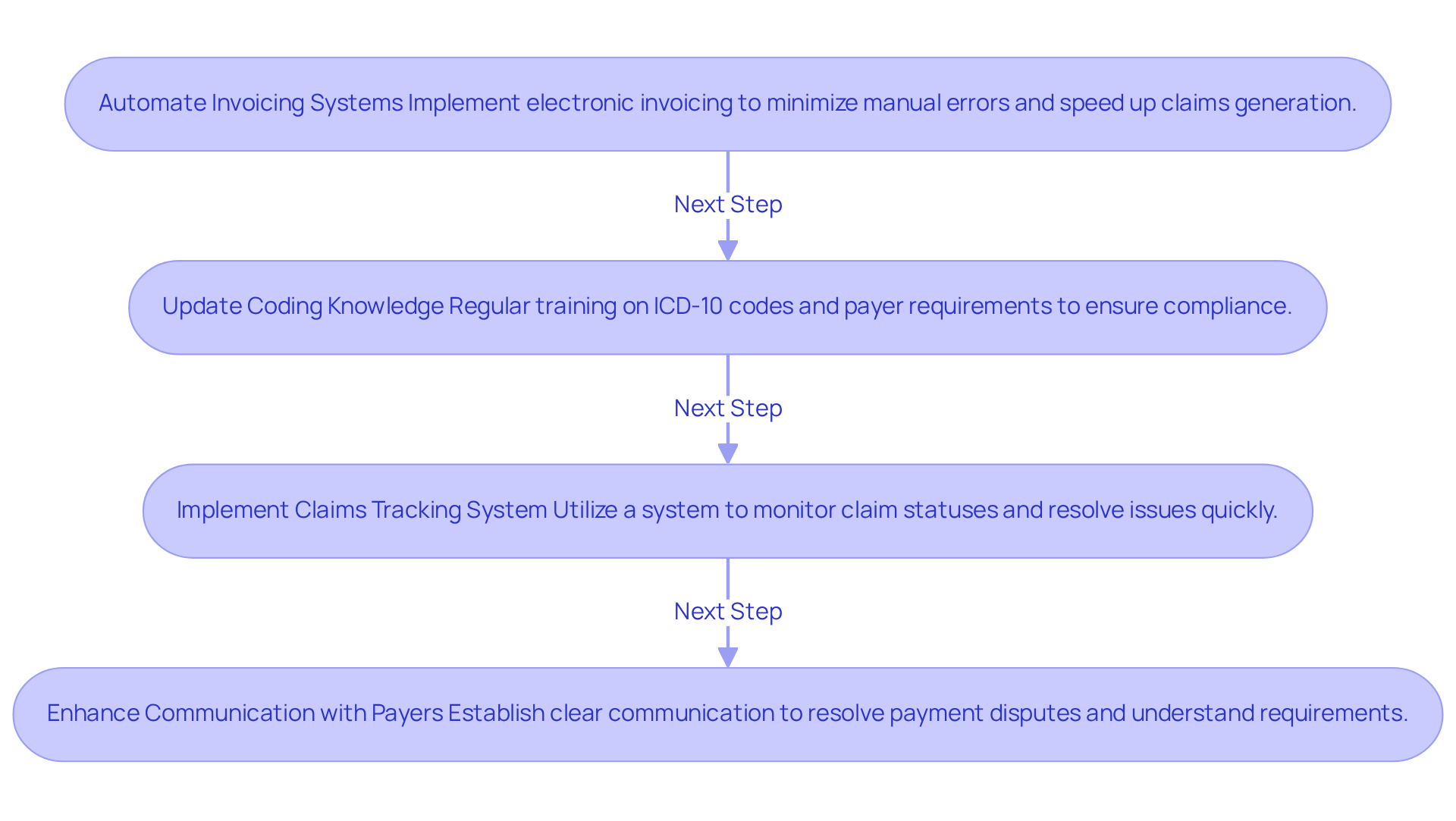 This flowchart outlines the steps clinics can take to improve their billing processes for lipid panels. Each box represents a key strategy, and the arrows show how these strategies connect to enhance efficiency and patient care.