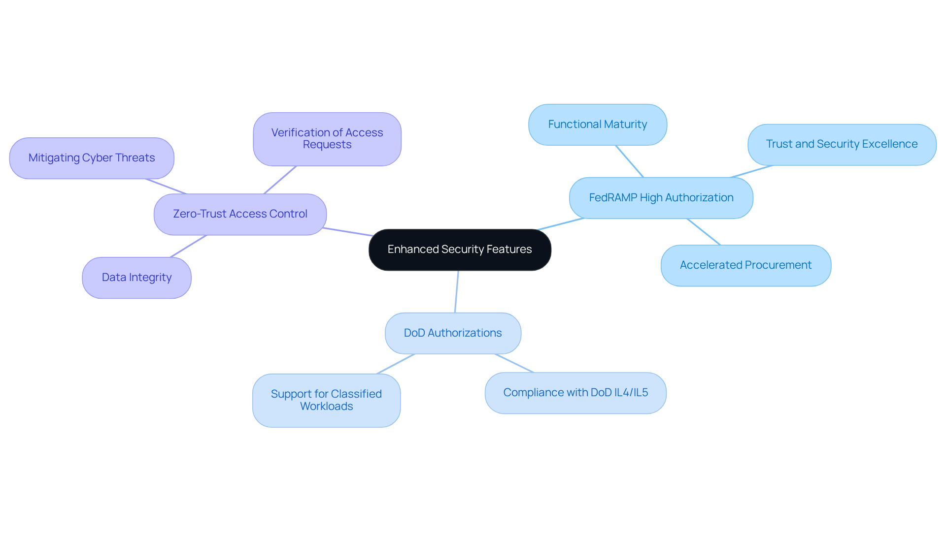 The central node represents the main topic of enhanced security features. Each branch highlights a key area of focus, with sub-branches providing additional details and context. This layout helps visualize how these elements work together to ensure data protection and compliance.