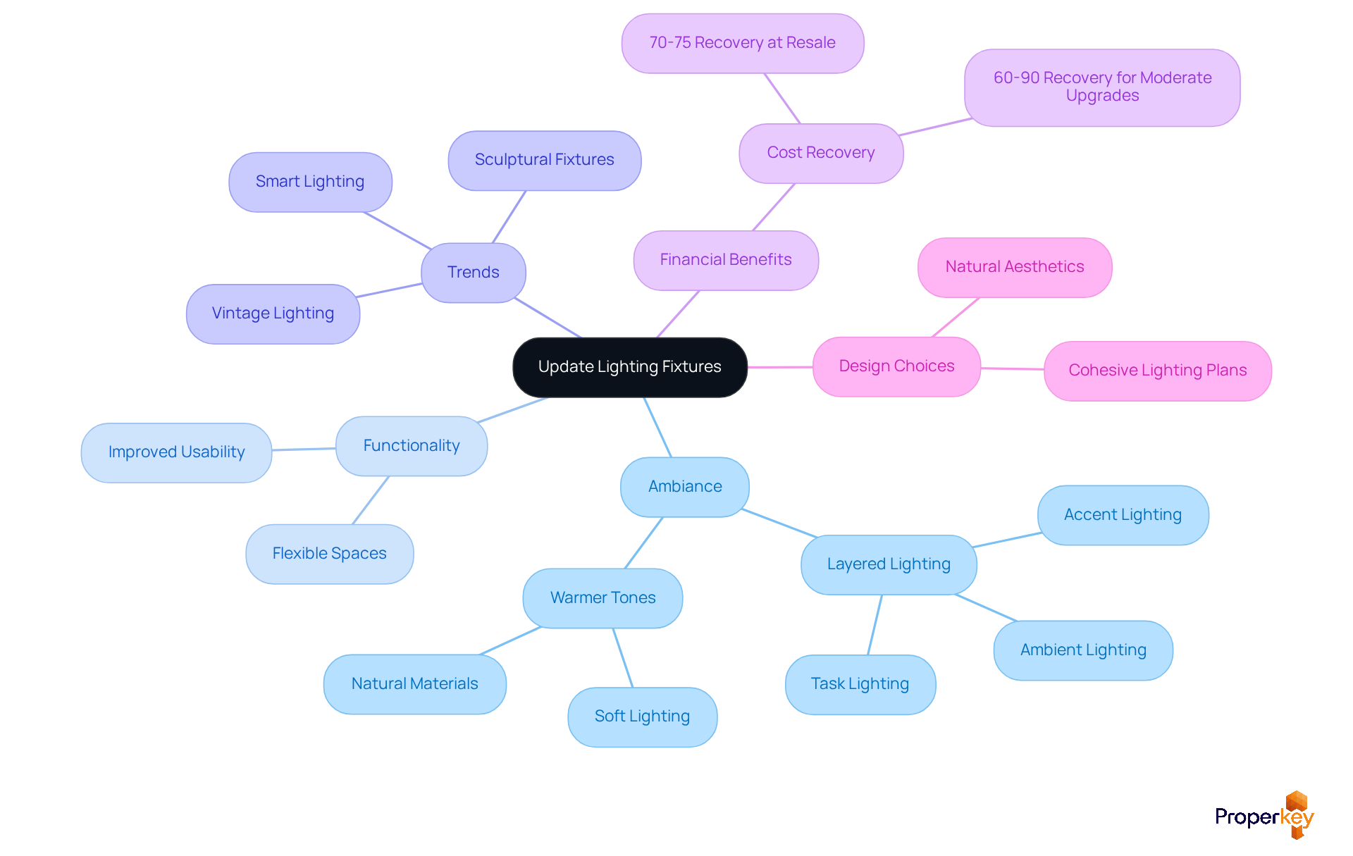 This mindmap shows how updating lighting fixtures can improve a home's ambiance and functionality. Each branch represents a key area of focus, helping you understand how these elements work together to attract buyers and increase home value. This mindmap shows how updating lighting fixtures can improve a home's ambiance and functionality. Each branch represents a key area of focus, helping you understand how these elements work together to attract buyers and increase home value.