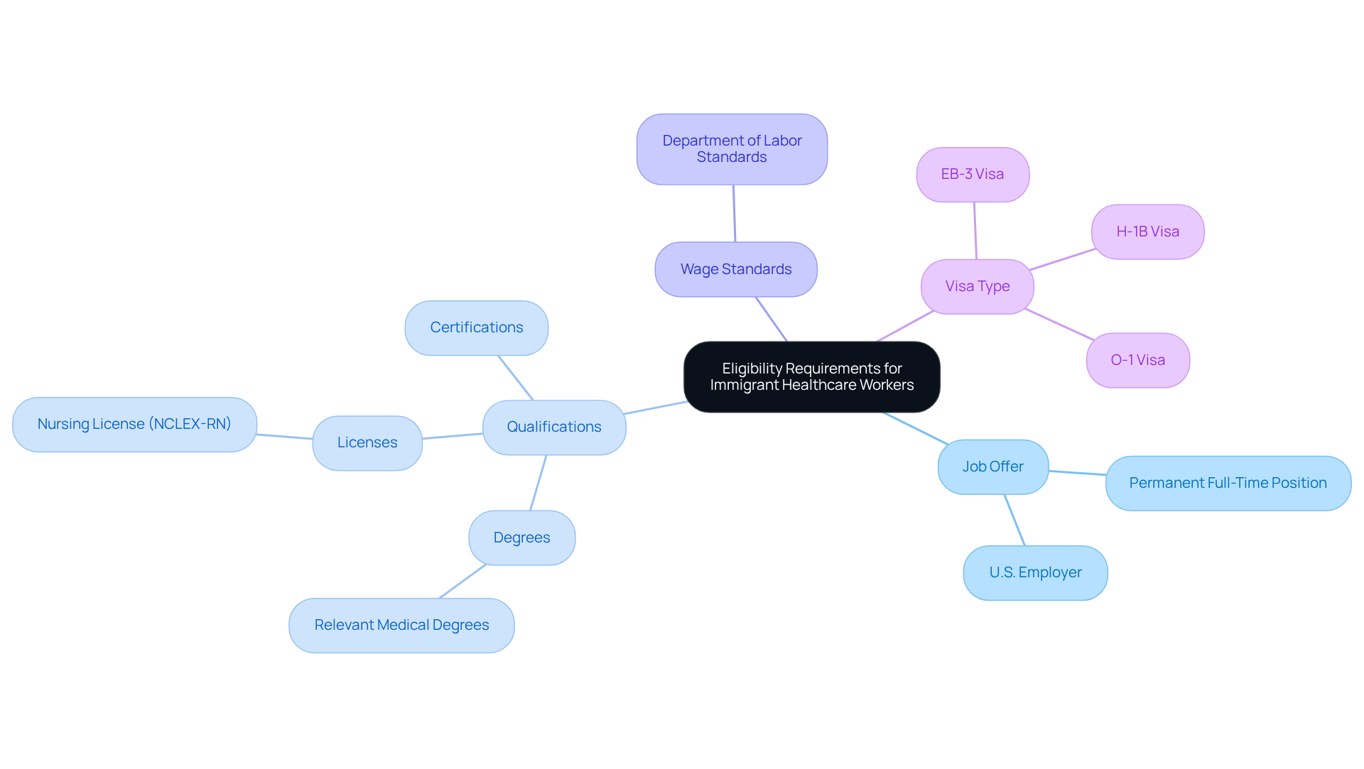 Start at the center with the main topic, then follow the branches to explore each requirement. Each branch represents a key area you need to consider, and the sub-branches provide more details on what is needed. Start at the center with the main topic, then follow the branches to explore each requirement. Each branch represents a key area you need to consider, and the sub-branches provide more details on what is needed.