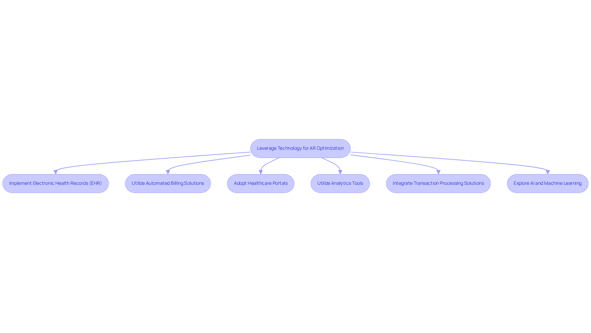 This flowchart outlines the key strategies clinics can adopt to enhance their accounts receivable processes. Each box represents a specific technology or method that contributes to improving financial stability and patient care. Follow the arrows to see how these strategies connect to the overall goal of optimization.