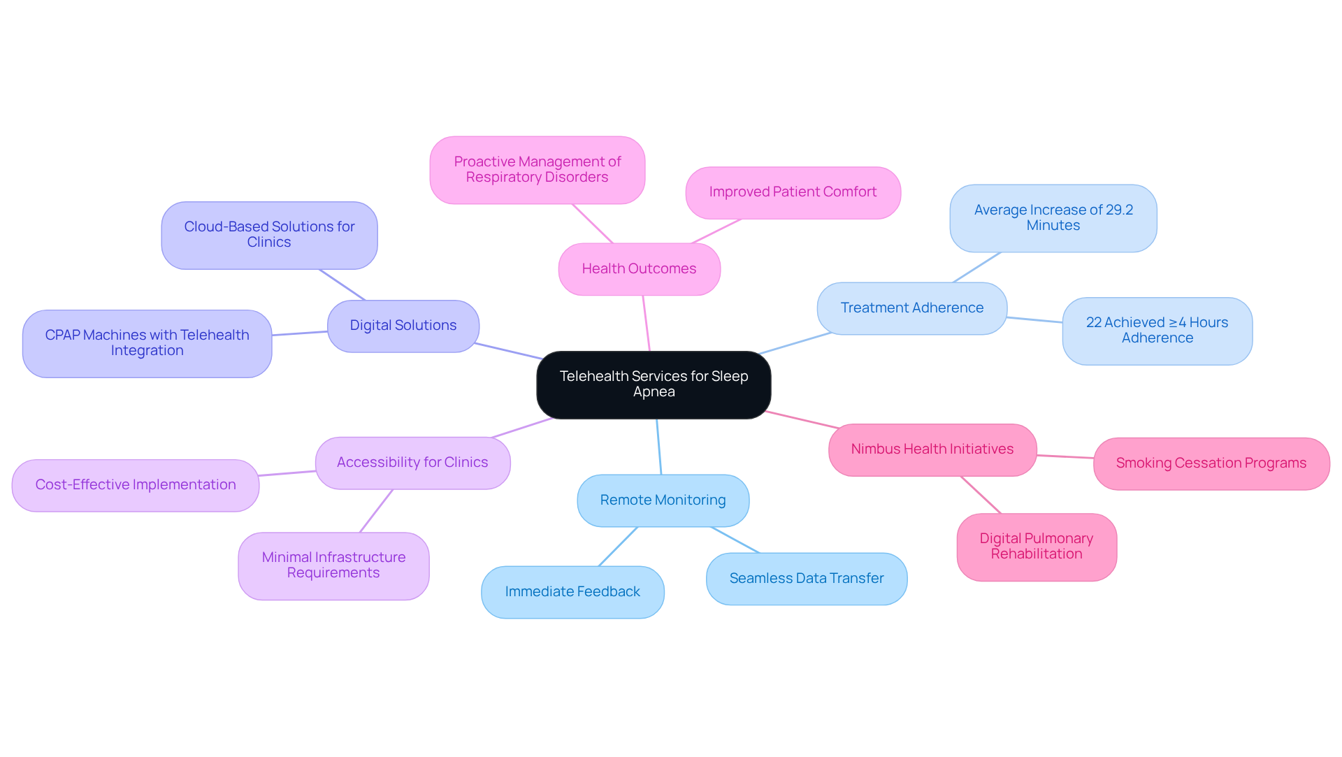 The central node represents telehealth services, while the branches show different aspects like monitoring, adherence, and accessibility. Each sub-branch provides more detailed information, making it easy to understand the overall impact of telehealth on patient care. The central node represents telehealth services, while the branches show different aspects like monitoring, adherence, and accessibility. Each sub-branch provides more detailed information, making it easy to understand the overall impact of telehealth on patient care.