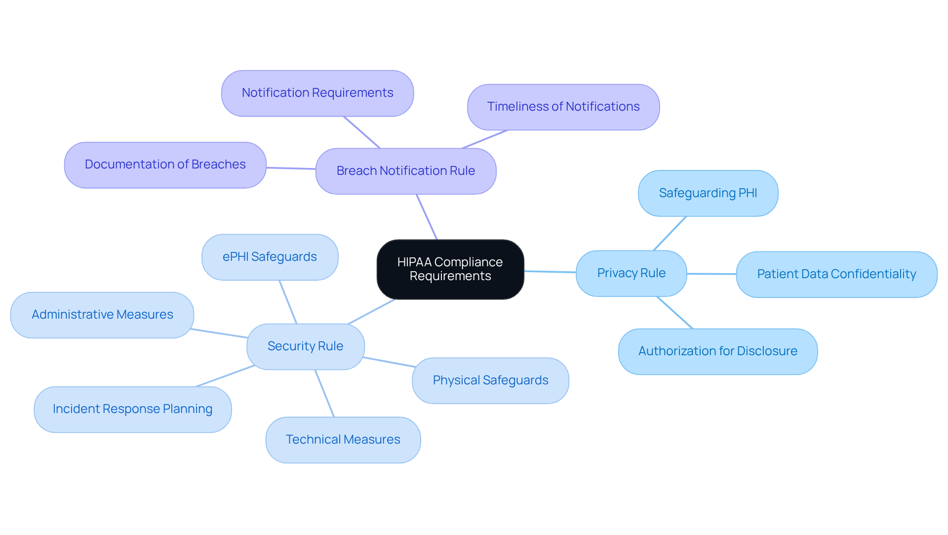 The central node represents HIPAA compliance, while the branches show the three main rules. Each sub-branch provides specific details about what each rule entails, helping you understand how they relate to document generation in life sciences. The central node represents HIPAA compliance, while the branches show the three main rules. Each sub-branch provides specific details about what each rule entails, helping you understand how they relate to document generation in life sciences.
