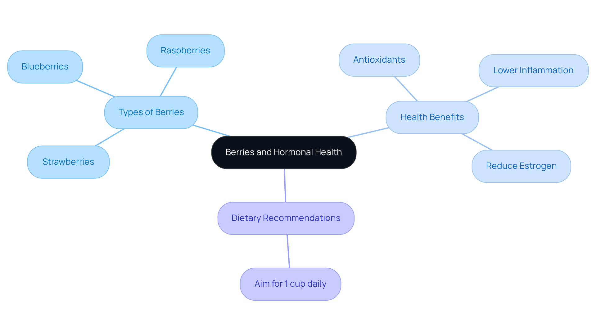 This mindmap shows how different berries can support your hormonal health. Start at the center with the main idea, then follow the branches to learn about specific berries, their benefits, and how much you should eat for the best results.